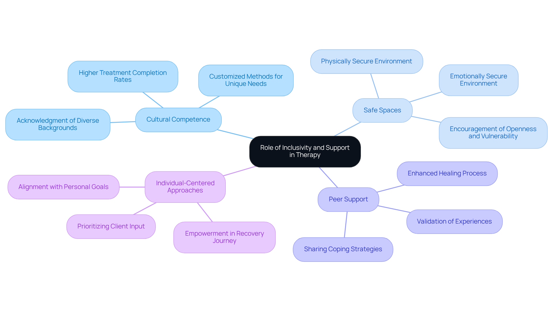 This mindmap illustrates how inclusivity and support play a crucial role in therapy. Each branch represents a key component that contributes to a nurturing therapeutic environment, helping individuals feel safe and understood. This mindmap illustrates how inclusivity and support play a crucial role in therapy. Each branch represents a key component that contributes to a nurturing therapeutic environment, helping individuals feel safe and understood.
