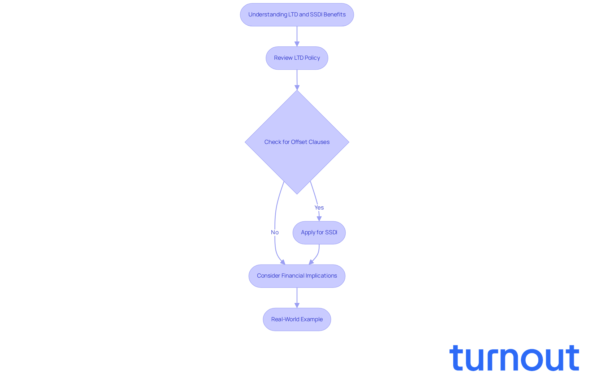 Follow the arrows to see the steps you need to take to understand how your LTD and SSDI benefits interact. Each box represents a key action or consideration, helping you visualize the process.