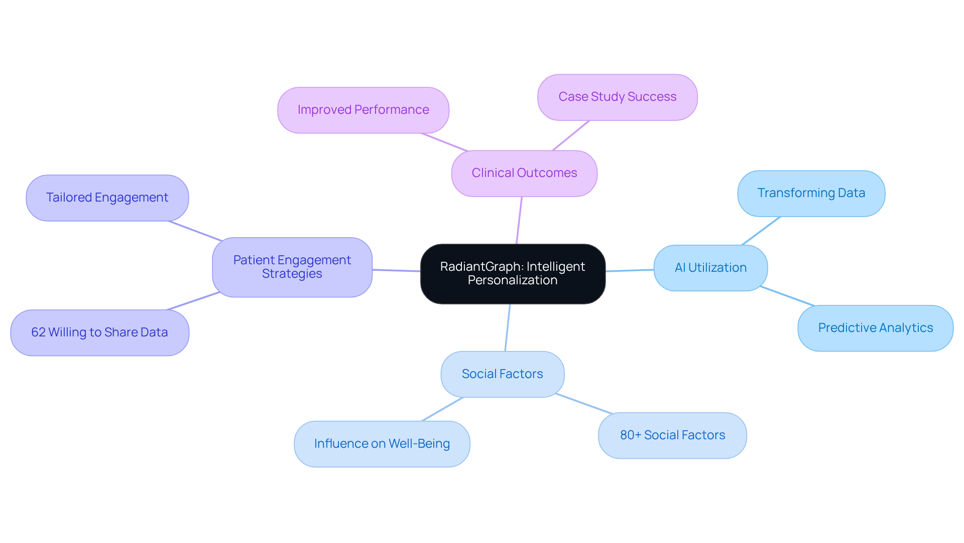 Start at the center with RadiantGraph's main concept, then explore the branches to see how AI, social factors, and engagement strategies contribute to improved clinical outcomes. Start at the center with RadiantGraph's main concept, then explore the branches to see how AI, social factors, and engagement strategies contribute to improved clinical outcomes.