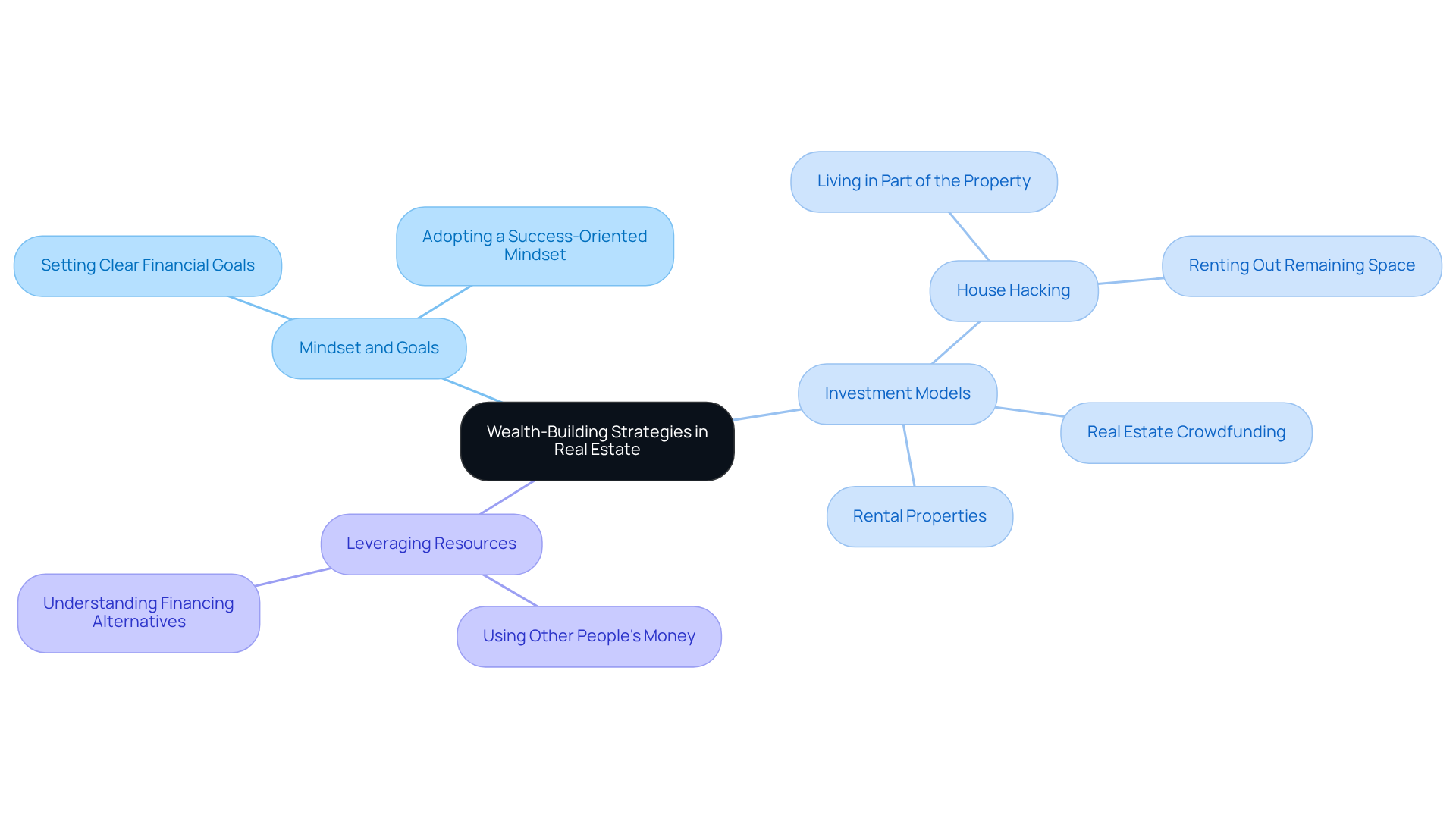 This mindmap illustrates the key strategies for building wealth in real estate. Start at the center with the main theme, then explore each branch to understand the different aspects that contribute to successful investing. This mindmap illustrates the key strategies for building wealth in real estate. Start at the center with the main theme, then explore each branch to understand the different aspects that contribute to successful investing.
