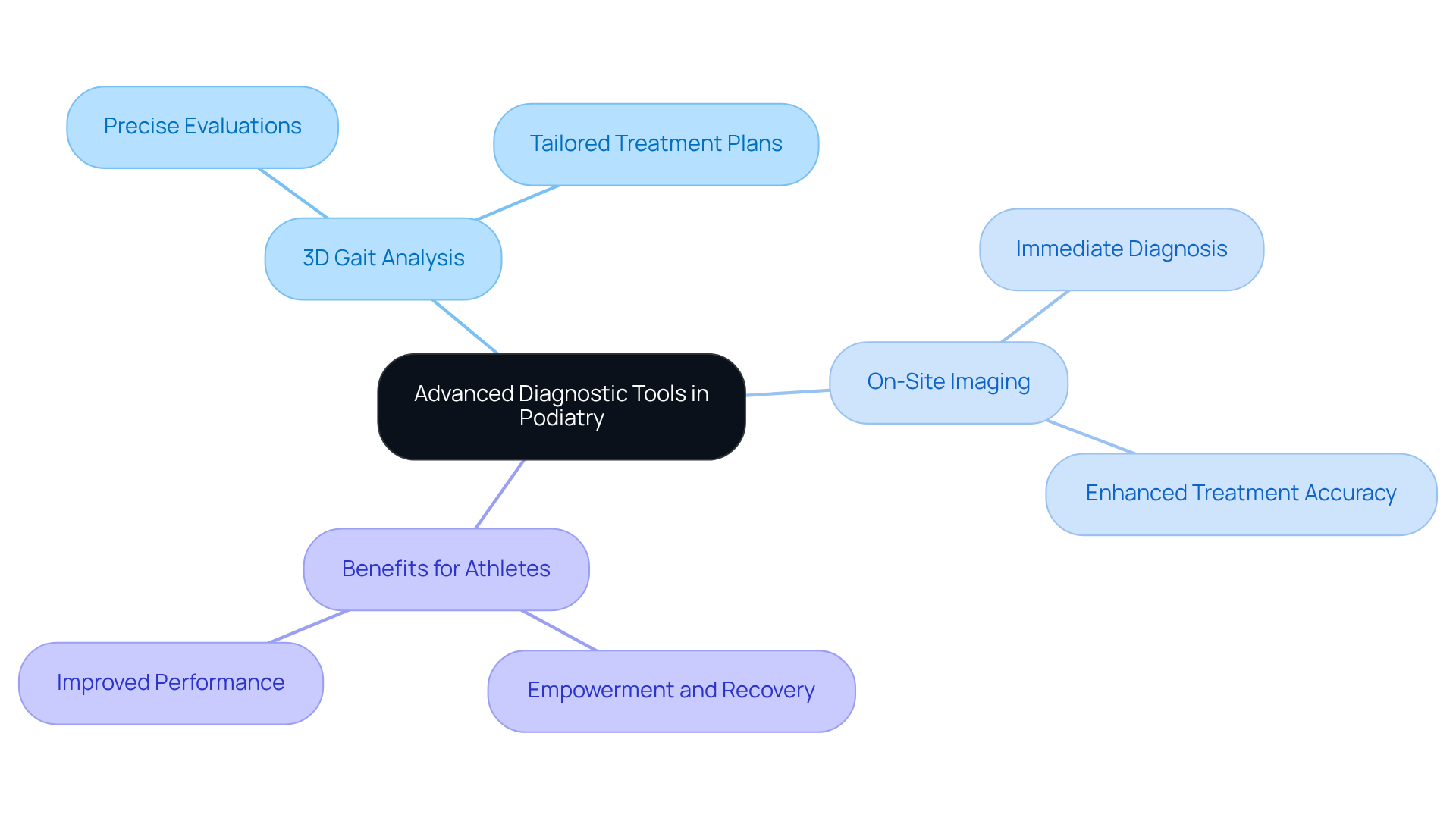 The center represents the main theme of diagnostic tools. Each branch shows a specific tool or benefit, helping you see how they connect and support athletes in their recovery and performance.