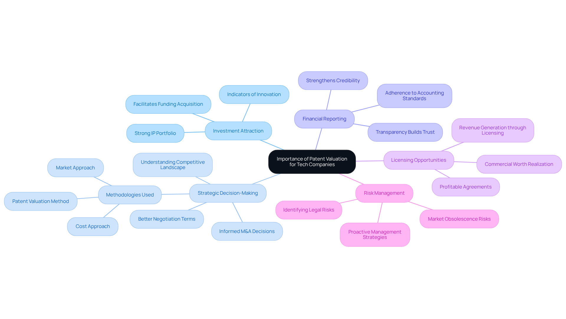 The central node represents the main topic of patent valuation. Each branch highlights a key reason why this valuation is crucial for tech companies, with further details available in the sub-branches. This structure helps you see how each reason connects back to the overall importance of understanding patent value.