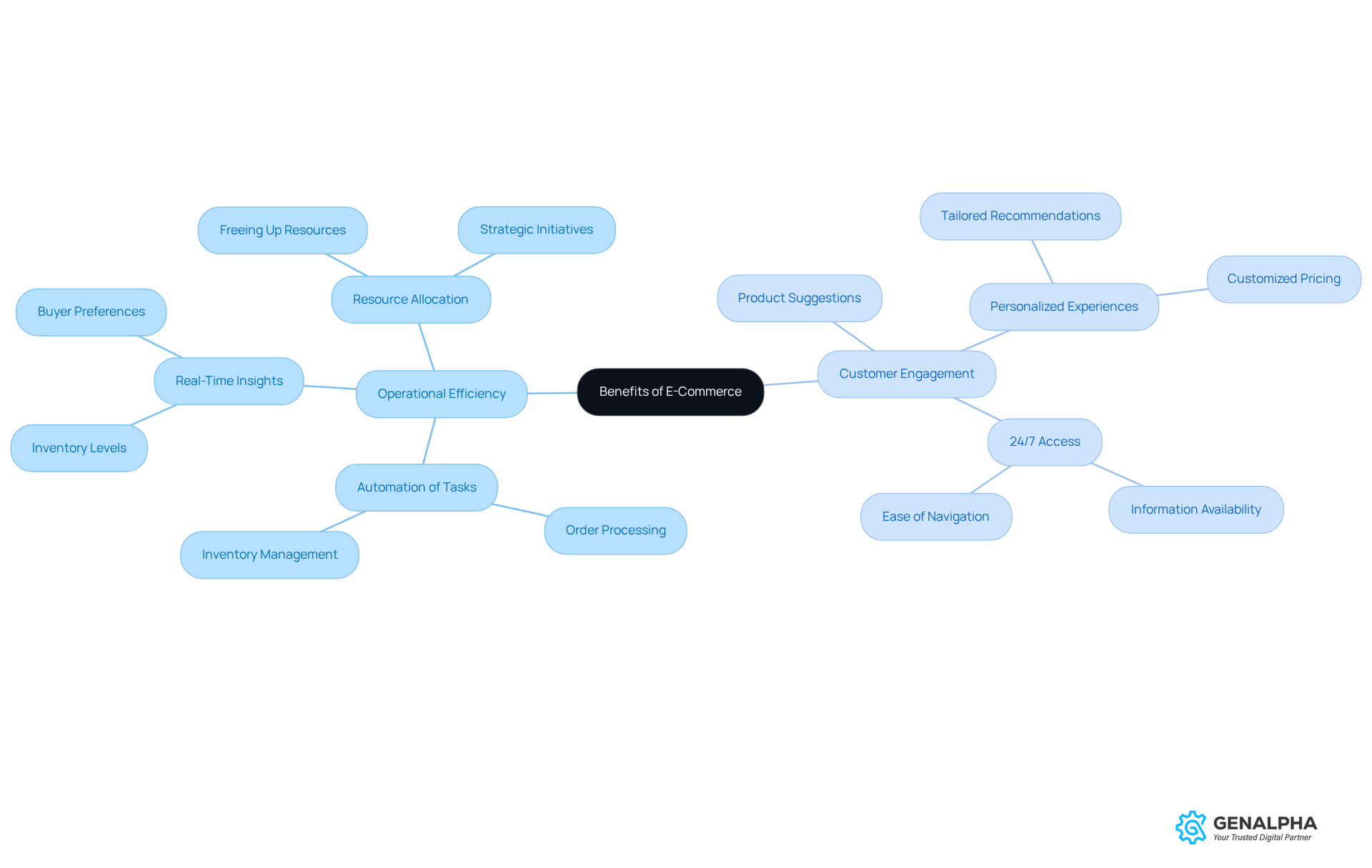 This mindmap illustrates how e-commerce enhances business operations and customer interactions. Start at the center with the main benefits, then explore each branch to see specific advantages and features that contribute to improved efficiency and customer satisfaction.