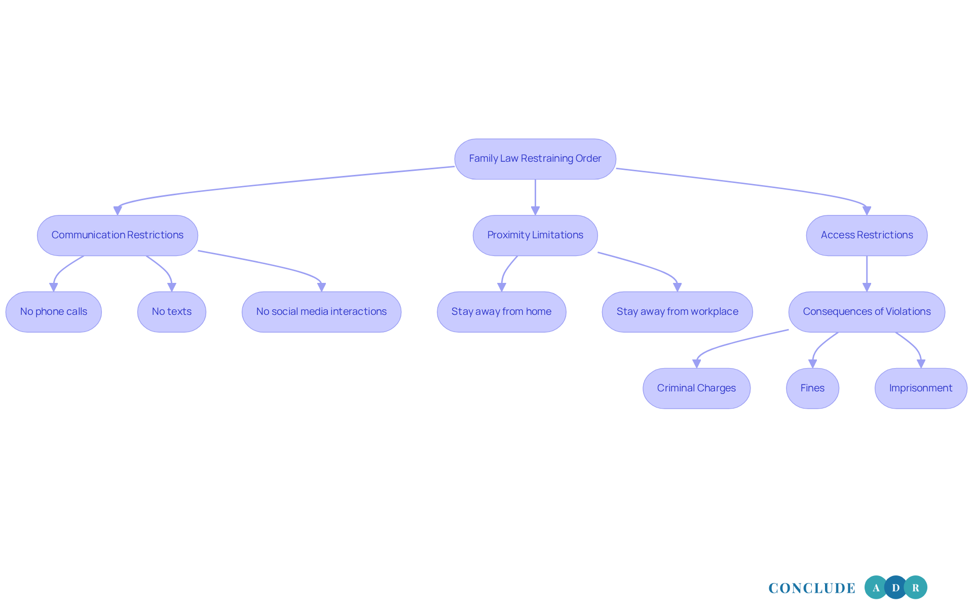This flowchart outlines the key aspects of family law restraining orders, showing the restrictions imposed and the potential consequences if these restrictions are violated. Follow the arrows to see how each part connects.