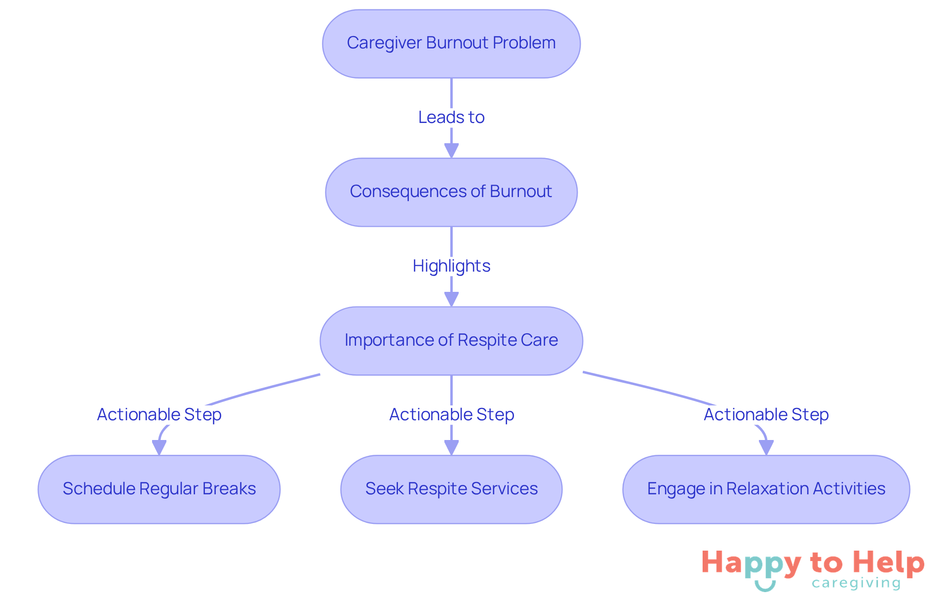 Follow the flow from recognizing the problem to understanding its impact, and then see the actionable steps caregivers can take to improve their well-being and family dynamics.