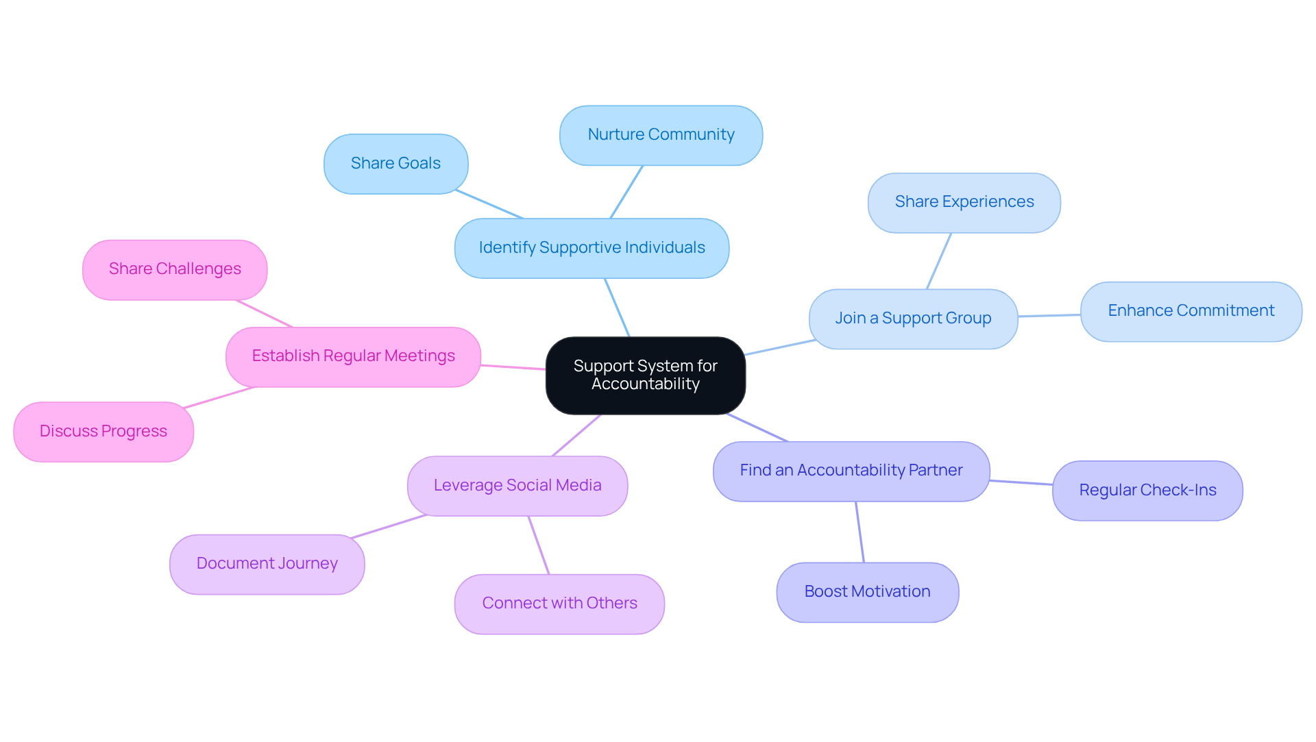 This mindmap illustrates how different strategies can help you stay accountable in your weight loss journey. Start at the center with the main idea, then explore each branch to see specific actions you can take and how they connect to your overall goal.