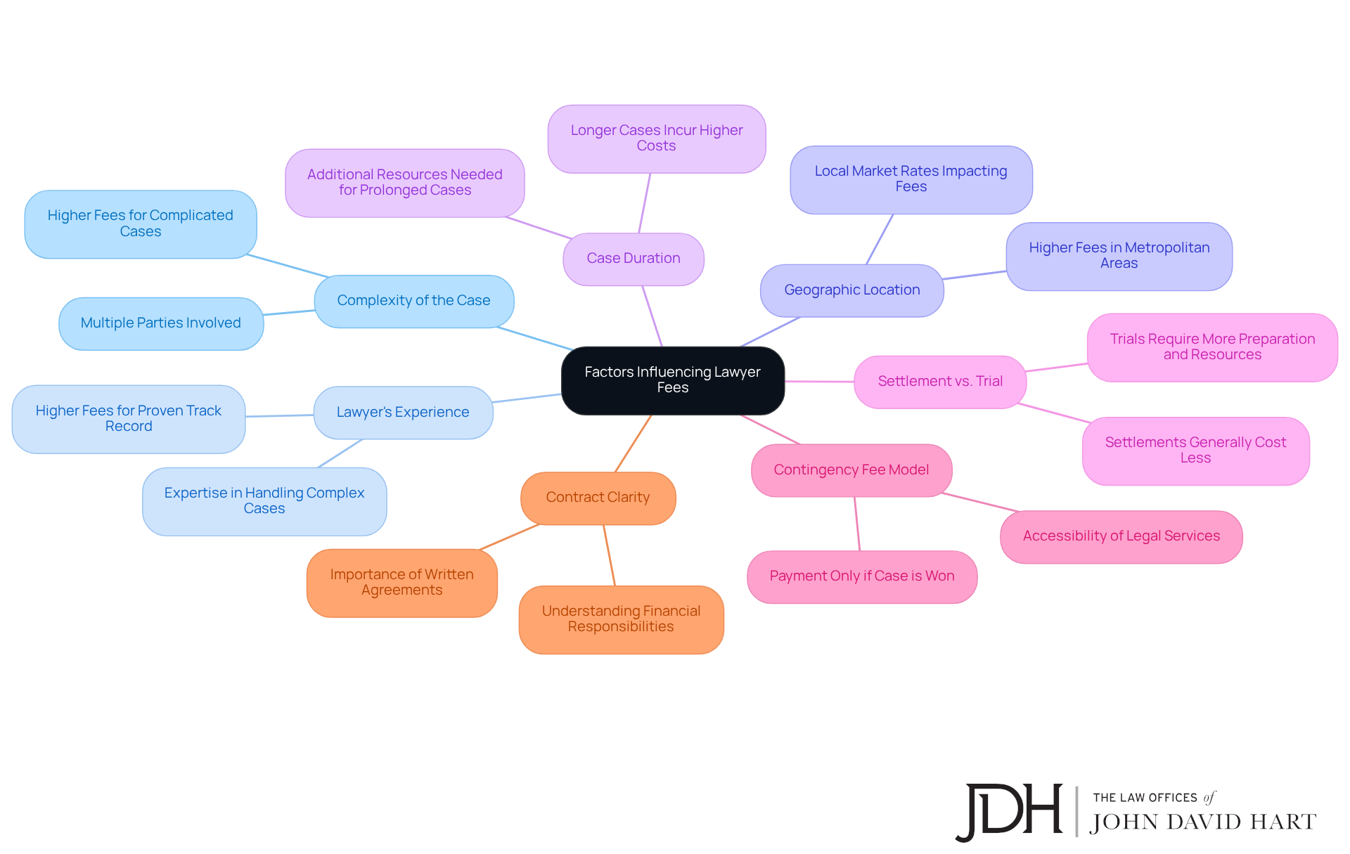 This mindmap starts with the main topic in the center and branches out to show different factors that affect how much lawyers charge. Each branch represents a key factor, and you can follow the lines to see how they connect to the overall theme of understanding legal fees.