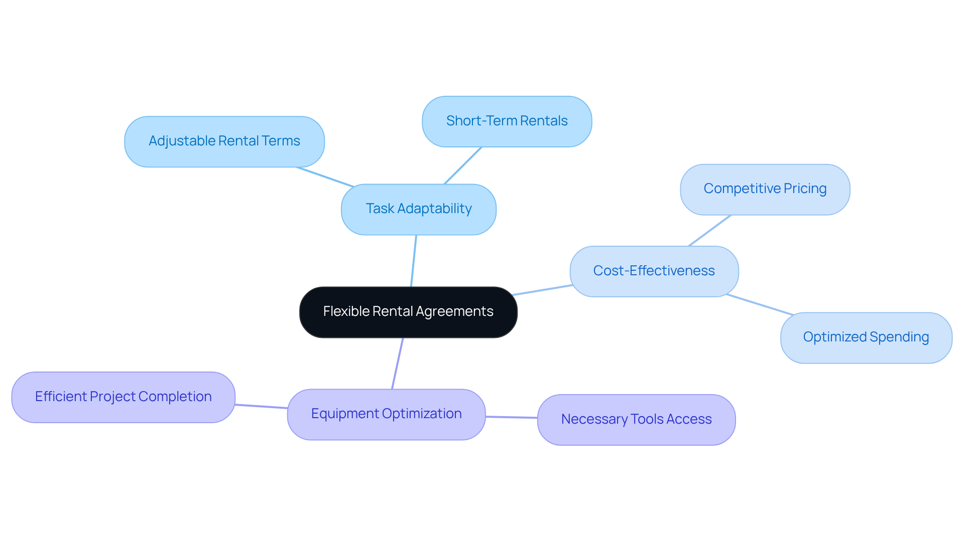 The center shows the main idea of flexible rental agreements, with branches illustrating how they help with adaptability, cost savings, and optimizing equipment usage for successful project completion.