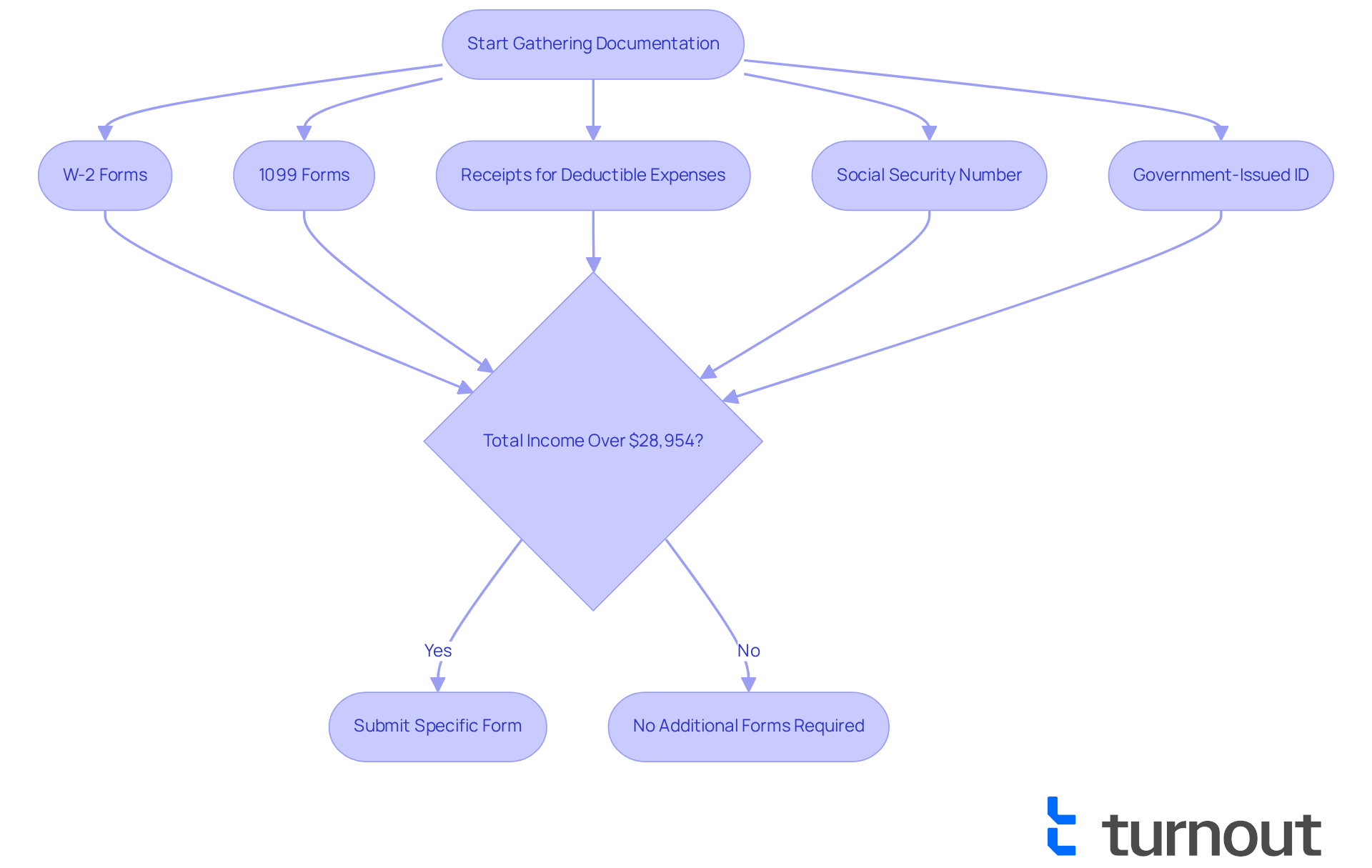 This flowchart shows the steps for collecting documents needed to file your tax return. Follow the arrows to see what you need at each stage, and make sure to check if your income requires additional forms.
