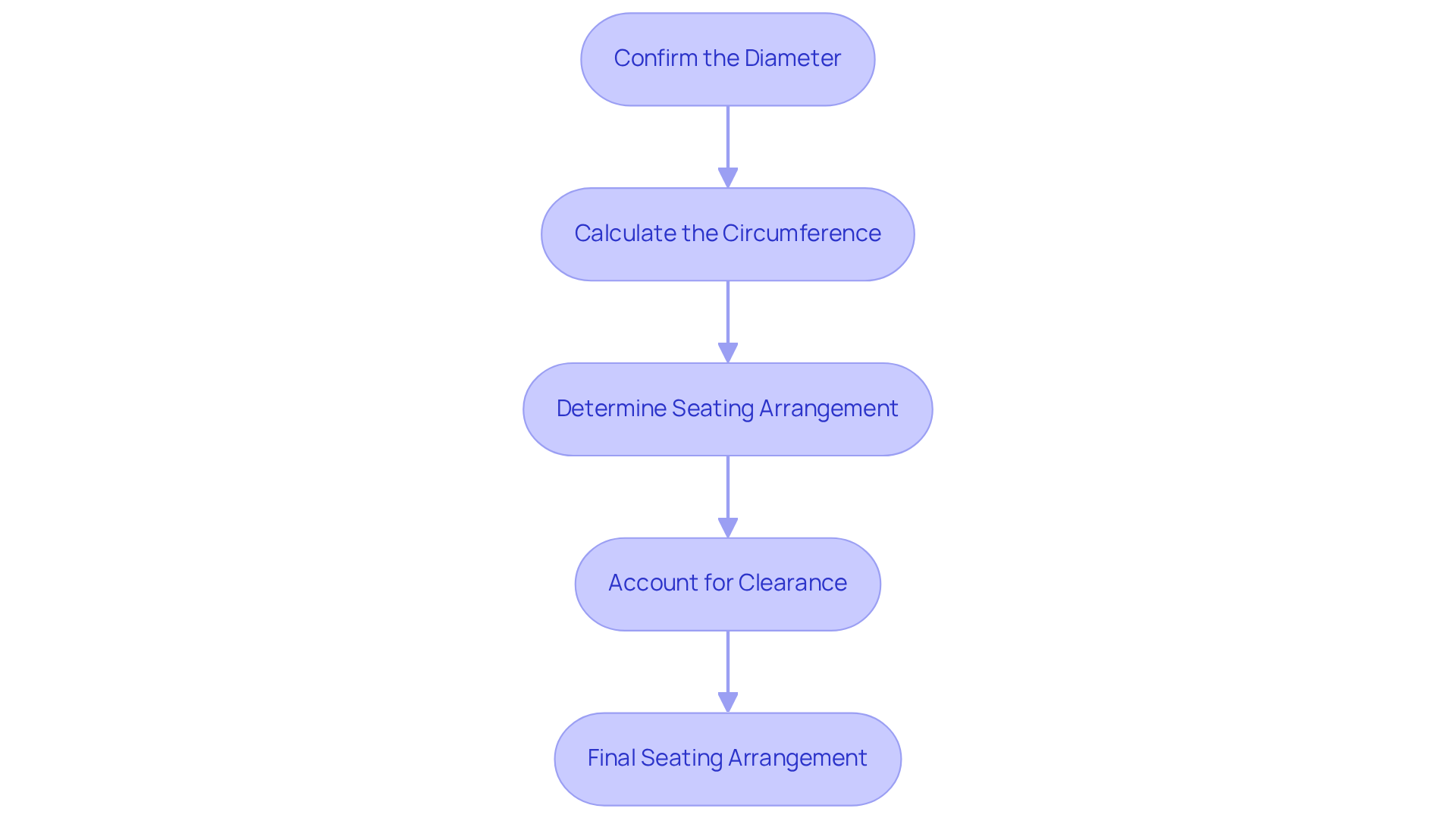 Follow the arrows from the top to the bottom to see how to measure and arrange seating around your table. Each step builds on the previous one to help you create a comfortable and functional setup.