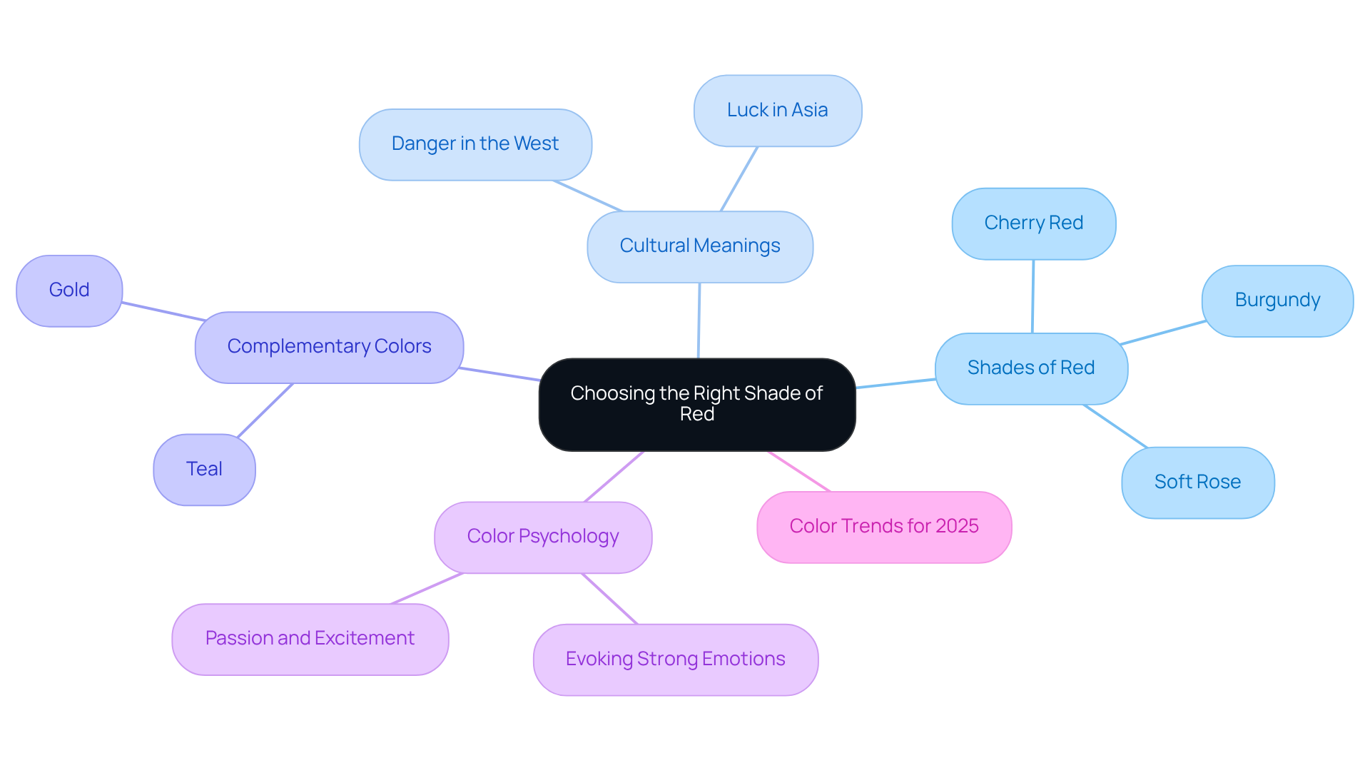 The central node represents the main theme of selecting red shades for events. Each branch explores different aspects, such as emotional impacts and cultural meanings, helping you understand how to create the perfect ambiance. The central node represents the main theme of selecting red shades for events. Each branch explores different aspects, such as emotional impacts and cultural meanings, helping you understand how to create the perfect ambiance.