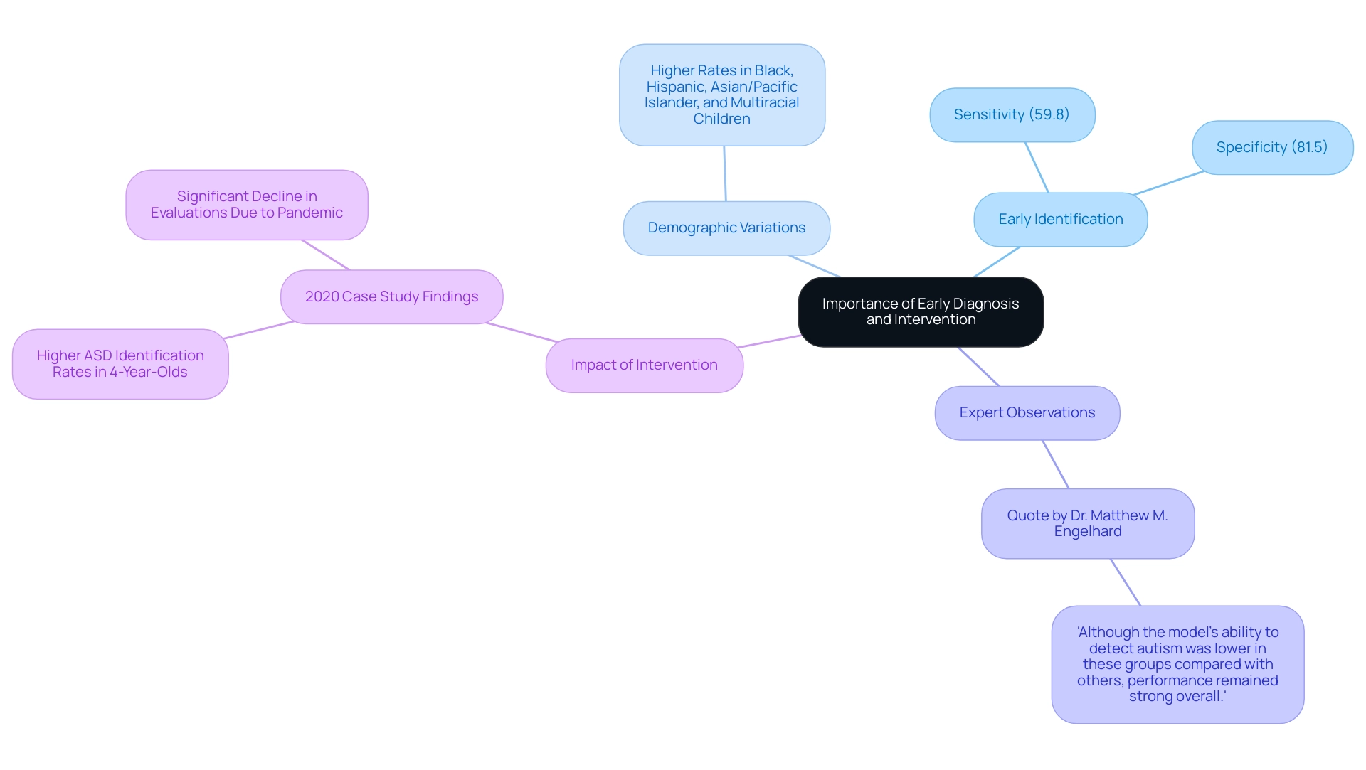 Each branch represents a key theme related to early diagnosis and intervention, with sub-branches detailing specific insights, statistics, and expert quotes.