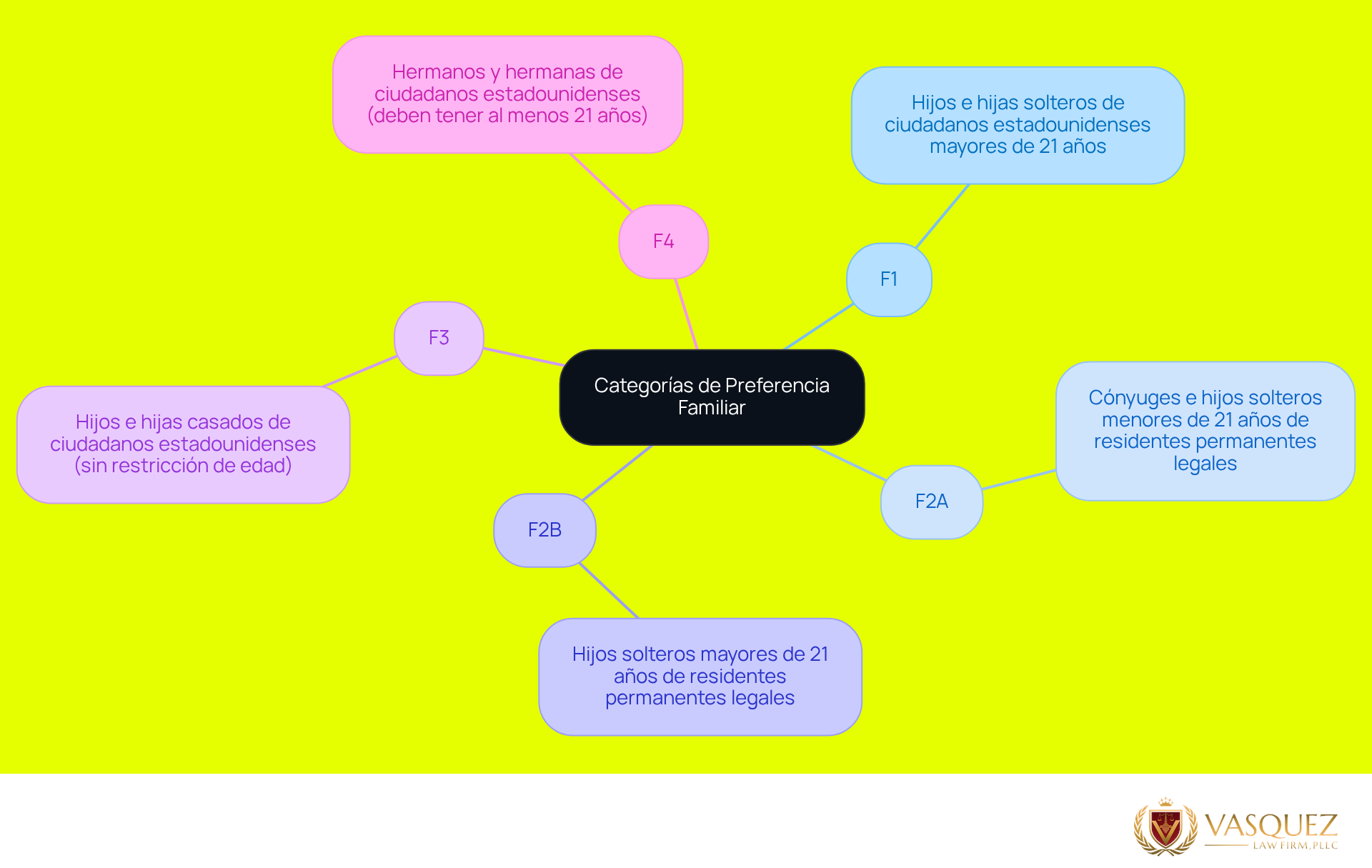 El nodo central representa el concepto de categorías de preferencia familiar, y cada rama muestra una categoría específica con detalles sobre quién puede aplicar. Las diferentes colores ayudan a distinguir cada categoría fácilmente.