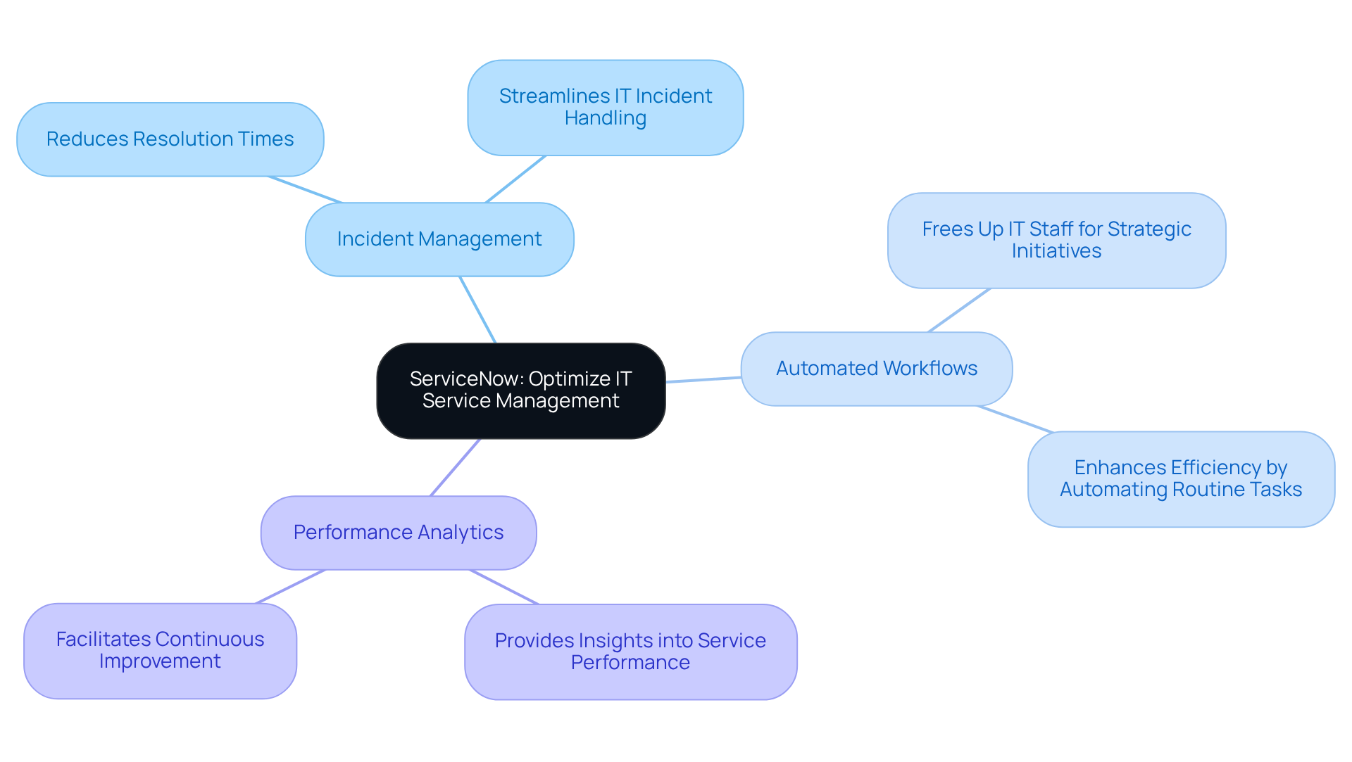 Start at the center with ServiceNow, then explore each feature and its benefits. The branches show how each part contributes to better IT service management.