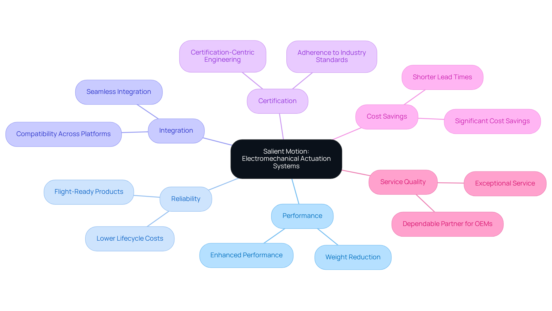 The central node represents Salient Motion's focus on actuation systems, while the branches illustrate the key benefits and features of their solutions. Each branch connects to specific aspects that highlight the company's strengths in the aviation sector.