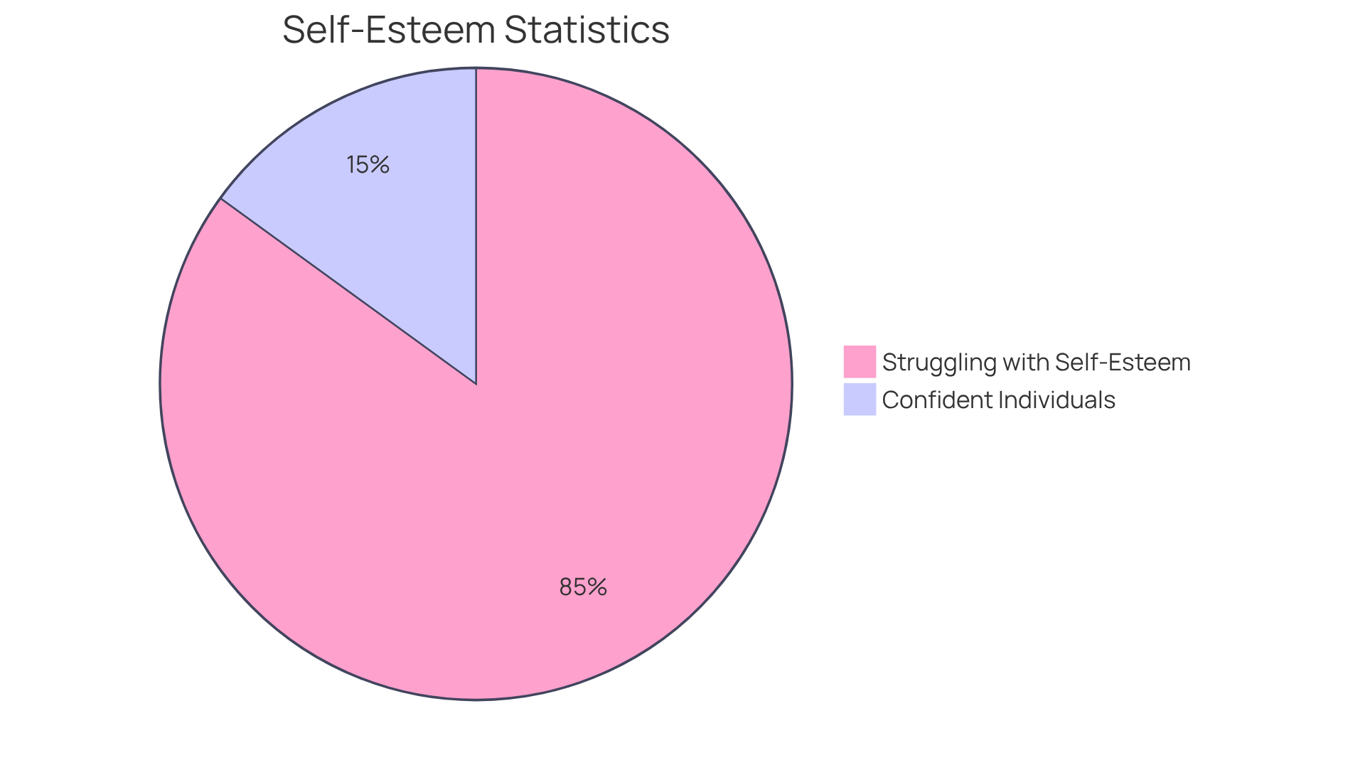 The red segment shows the large number of people who struggle with self-esteem, while the green segment represents those who feel confident. This chart highlights the need for self-belief and strategies to foster confidence. The red segment shows the large number of people who struggle with self-esteem, while the green segment represents those who feel confident. This chart highlights the need for self-belief and strategies to foster confidence.