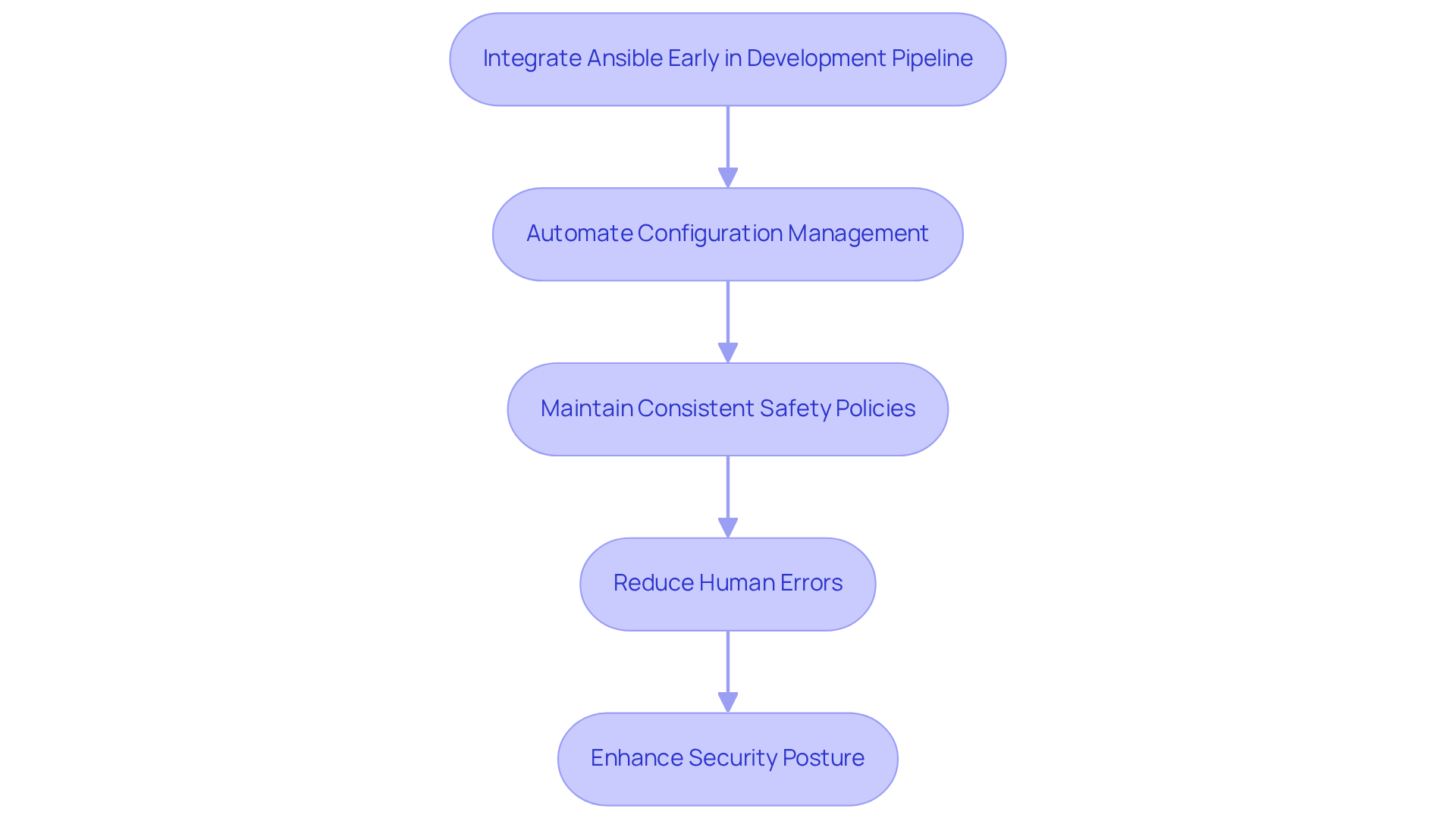 Follow the arrows to see how integrating Ansible early leads to better security compliance. Each box represents a step in the process, showing how actions contribute to overall security improvements.
