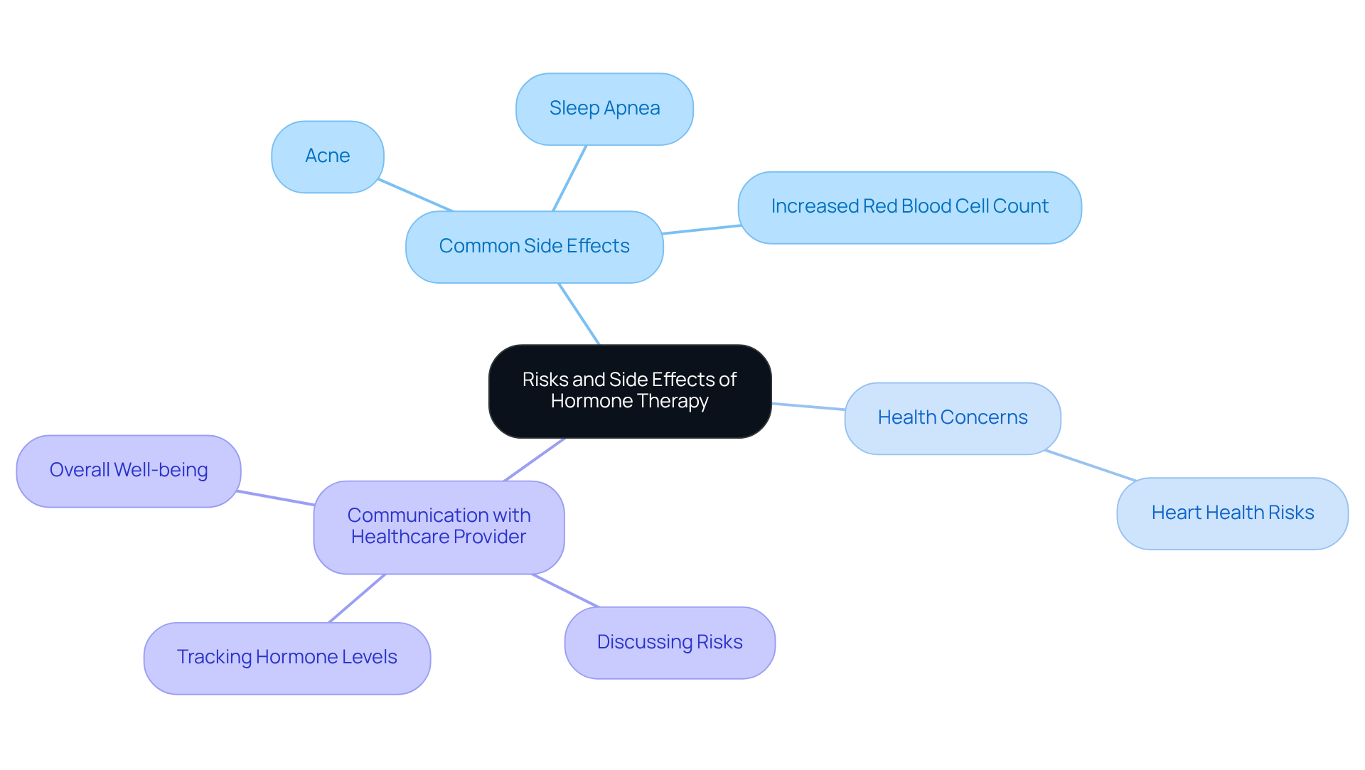This mindmap helps you see the different risks and side effects of hormone therapy. Start at the center with the main topic, then follow the branches to explore specific side effects and the importance of communication with your healthcare provider.