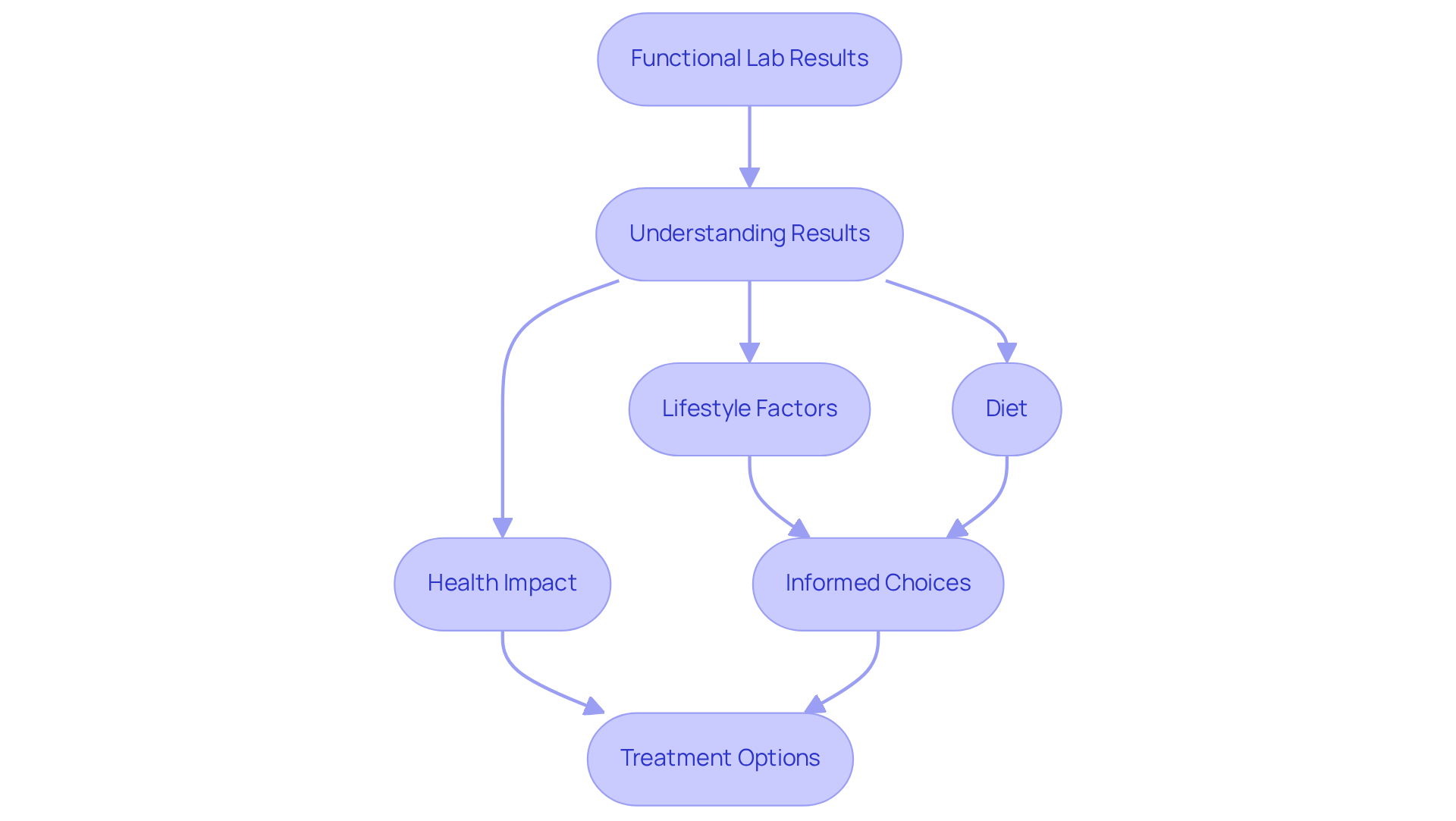 This flowchart shows how to interpret lab results and make health decisions. Start with your lab results, then follow the arrows to see how understanding them leads to considering lifestyle factors and making informed choices about your health. This flowchart shows how to interpret lab results and make health decisions. Start with your lab results, then follow the arrows to see how understanding them leads to considering lifestyle factors and making informed choices about your health.