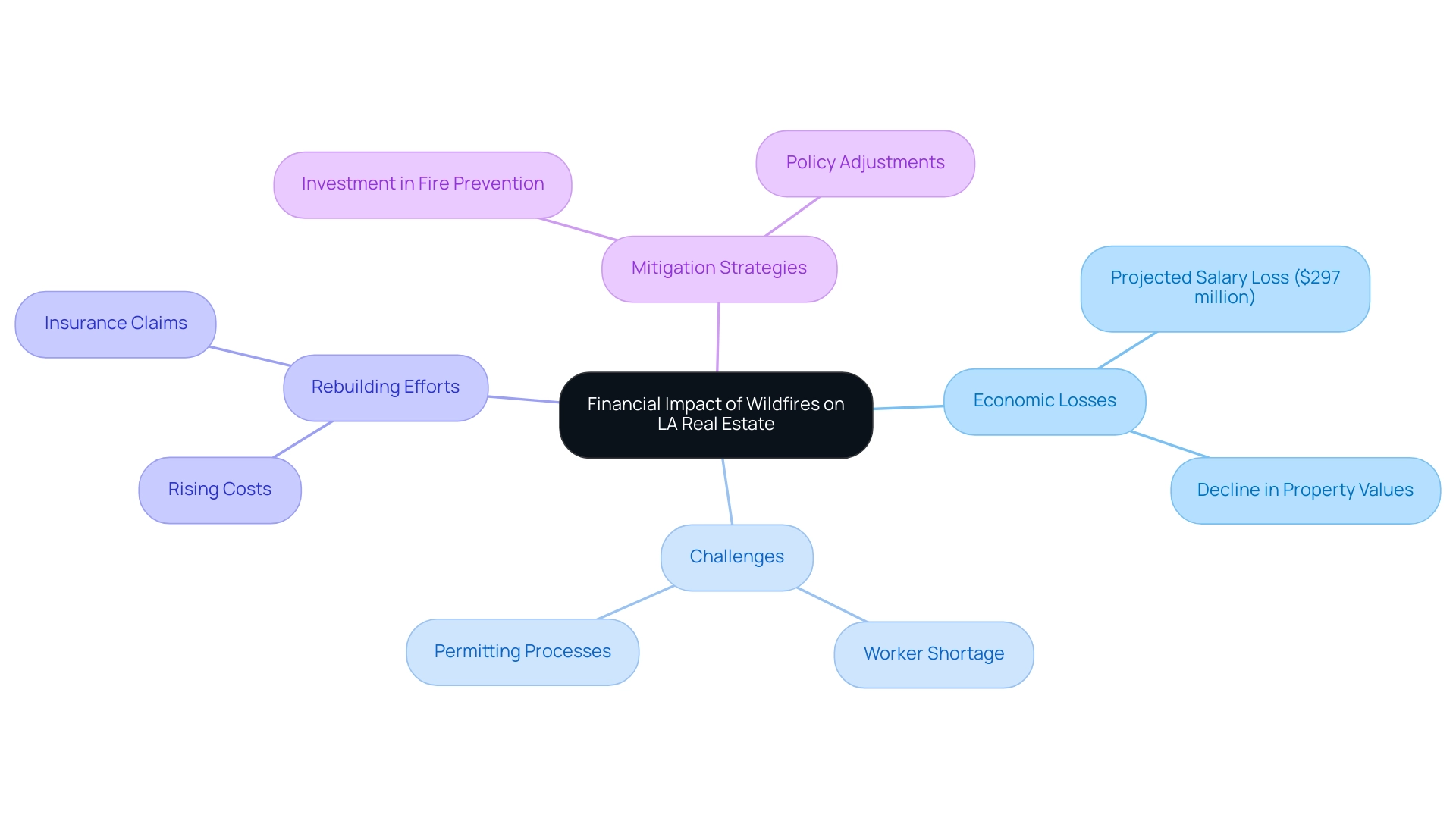 Each branch represents a key area of impact, with sub-branches detailing specific aspects related to economic losses, challenges, rebuilding efforts, and mitigation strategies.