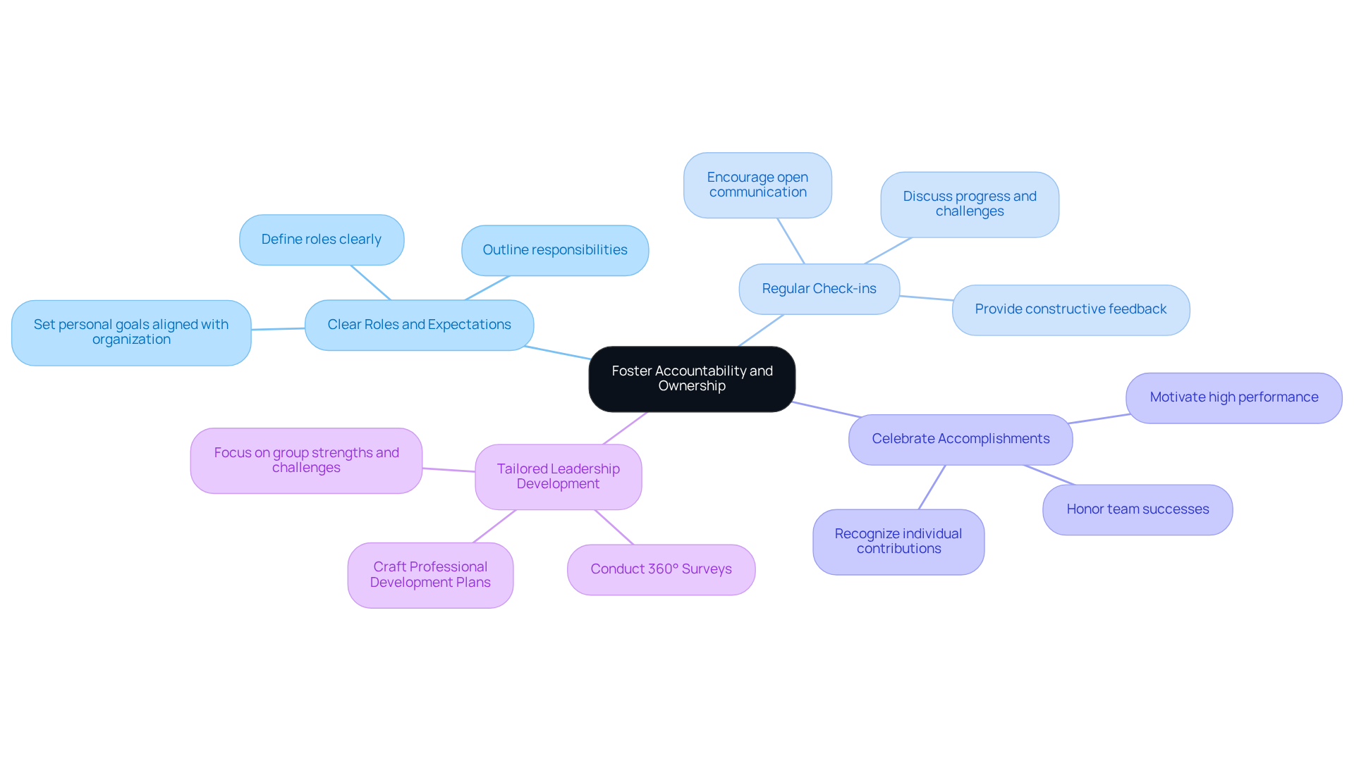 The central node represents the main goal of fostering accountability. Each branch shows a key area to focus on, with further details on actions to take. This layout helps visualize how different strategies contribute to building a responsible team culture.