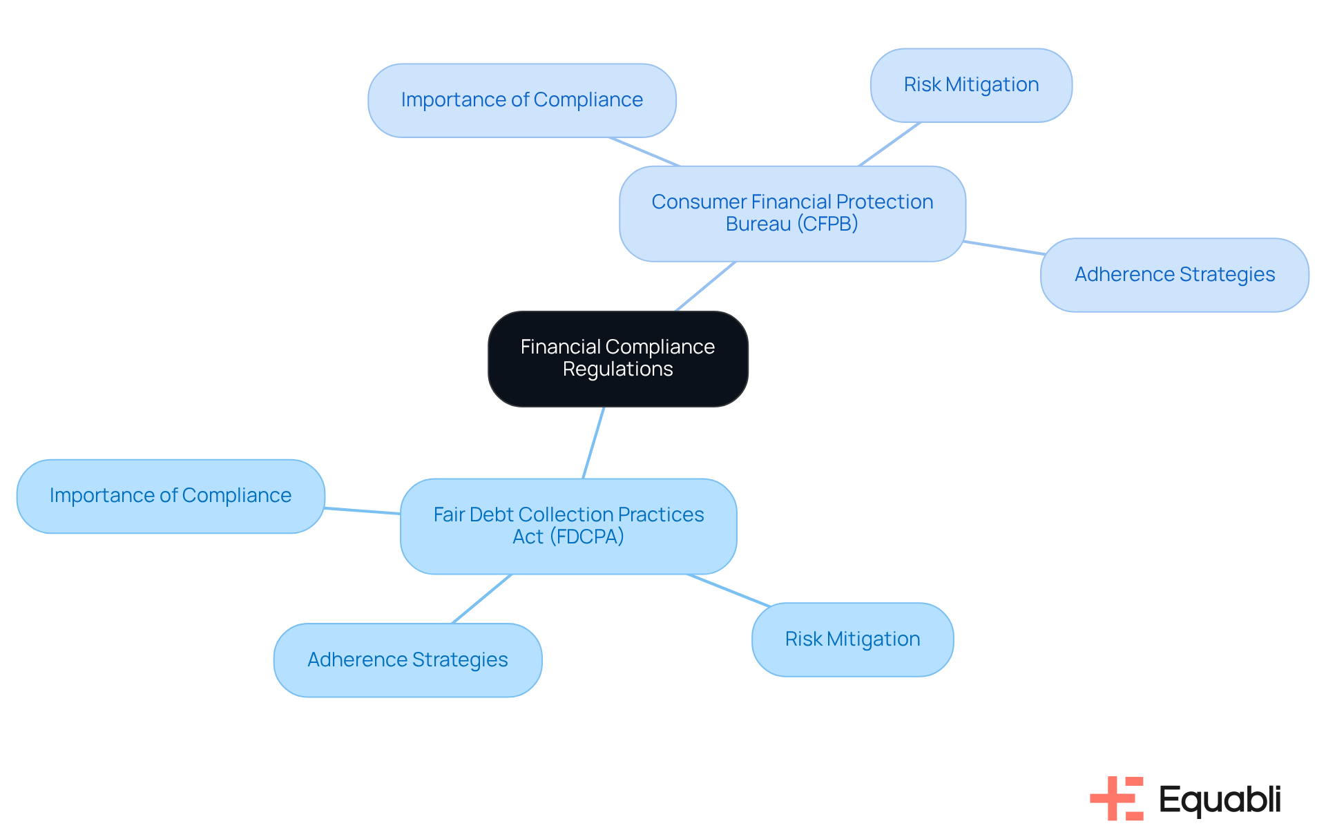 10 Essential Collections Regulatory Compliance Frameworks for Financial Institutions