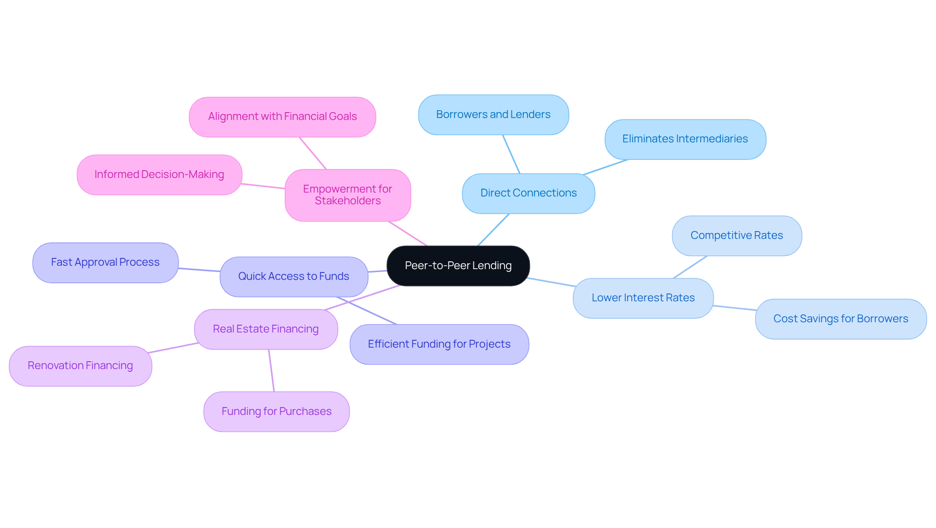 Start in the center with the main concept of peer-to-peer lending. Follow the branches to explore its benefits and how it can help real estate buyers secure financing quickly and efficiently.