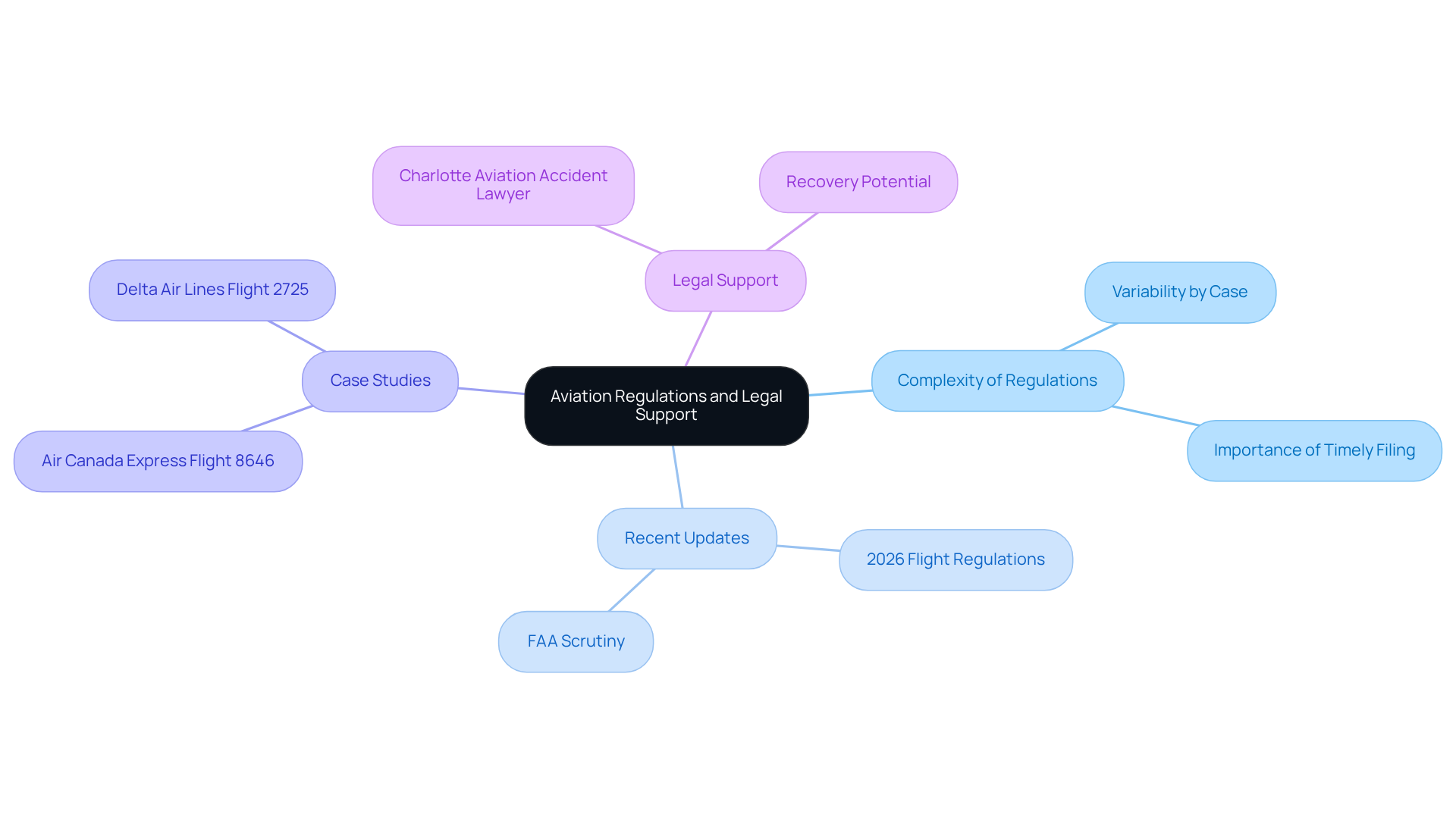 This mindmap starts with the central theme of aviation regulations and branches out into related topics. Each branch represents a key area of discussion, helping you see how they connect and why they matter in the context of aviation accidents. This mindmap starts with the central theme of aviation regulations and branches out into related topics. Each branch represents a key area of discussion, helping you see how they connect and why they matter in the context of aviation accidents.