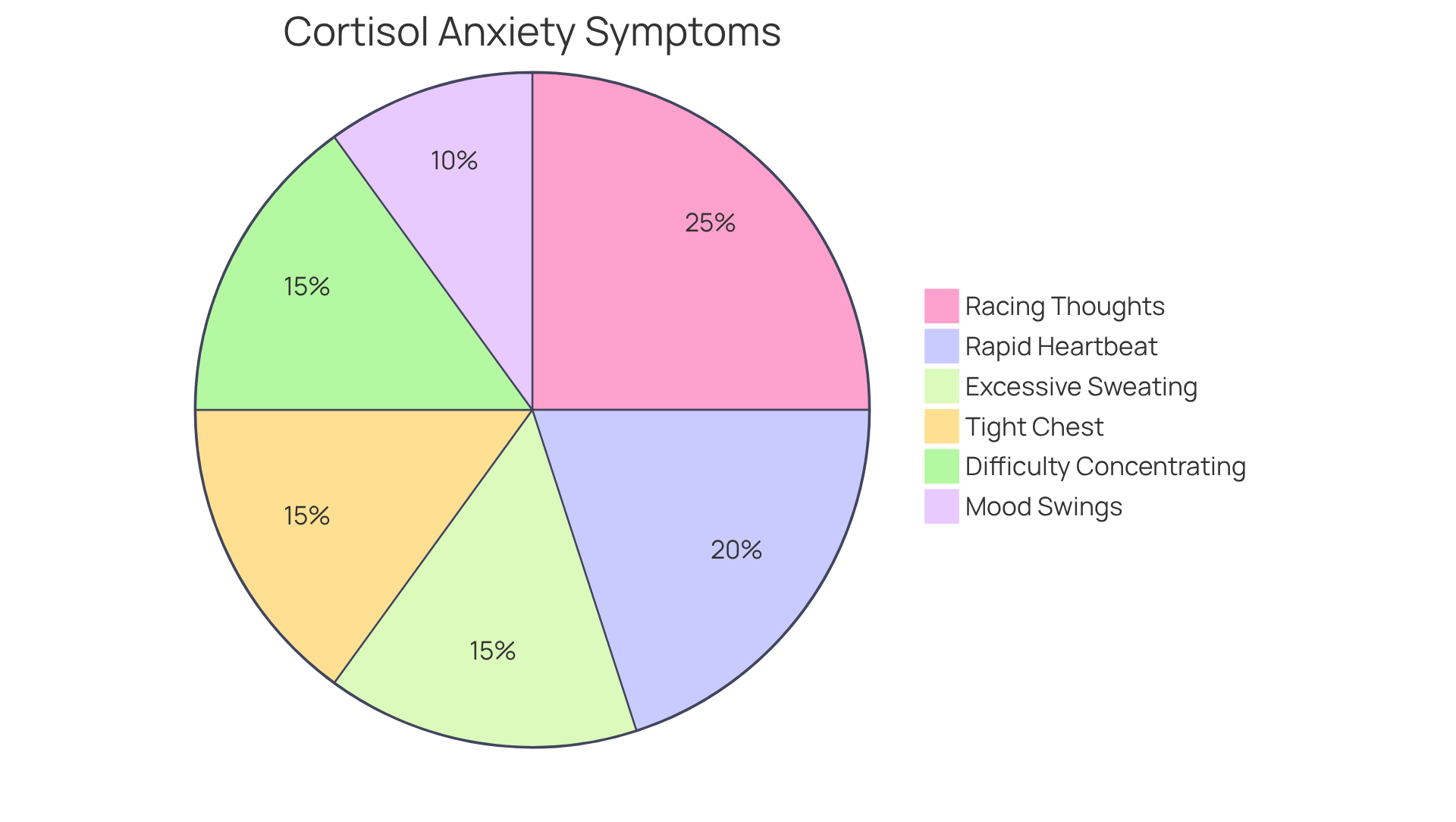 Each slice of the pie represents a symptom of cortisol morning anxiety. The larger the slice, the more common that symptom is among individuals experiencing anxiety. This helps to visualize how these symptoms contribute to the overall experience of anxiety.