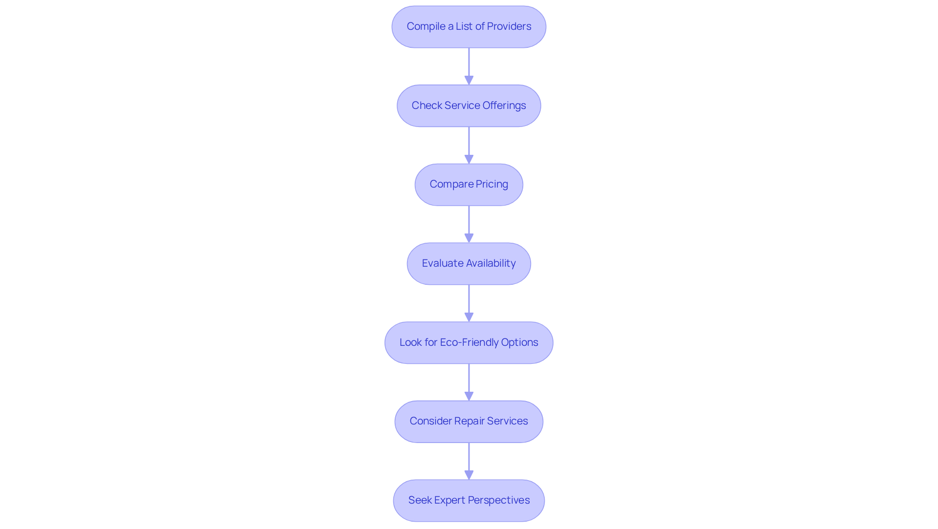 Each box represents a step in the process of finding the right maintenance service for your artificial grass. Follow the arrows to see how to move from one step to the next, ensuring you cover all important aspects.