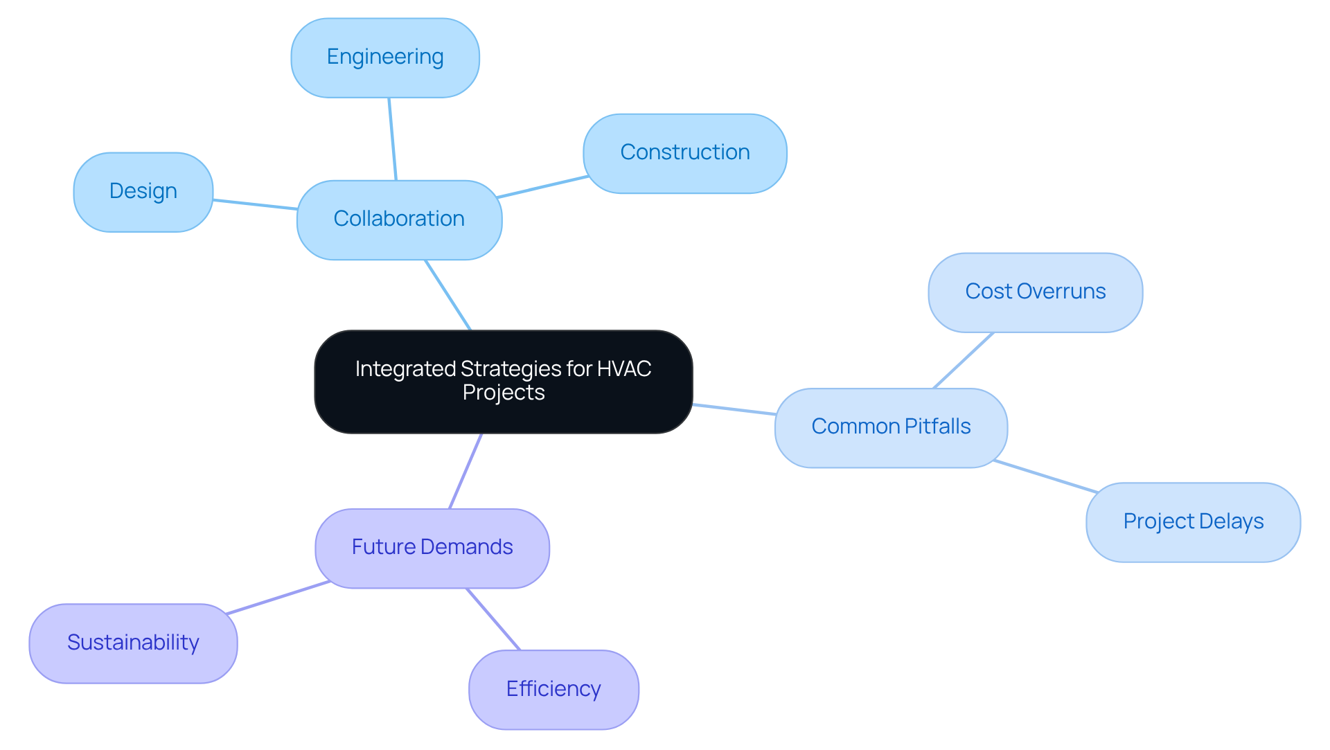 This mindmap illustrates how integrated strategies are crucial for HVAC project success. Start at the center with the main idea, then explore how collaboration and addressing common pitfalls lead to better outcomes and meet future industry demands.