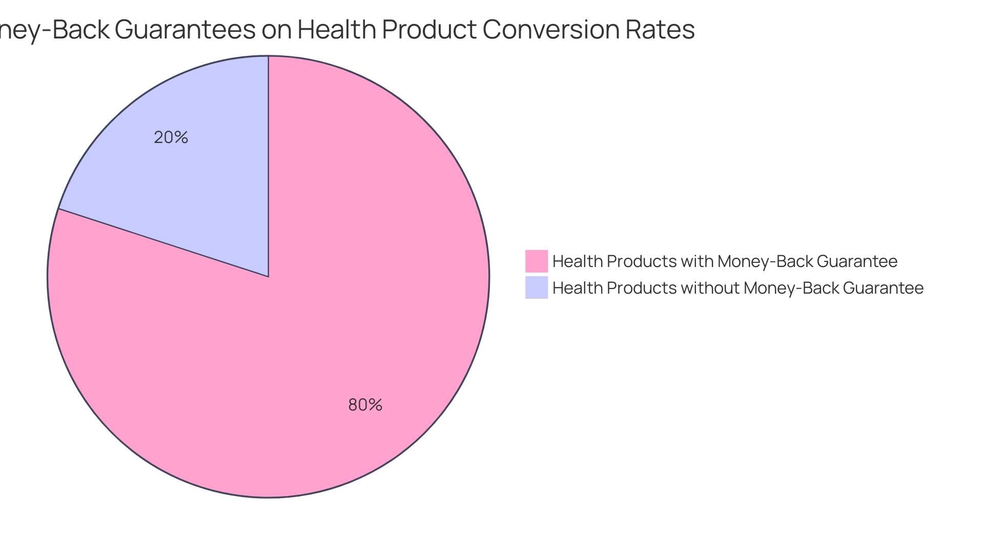 Green represents products with a money-back guarantee (80% conversion), and red represents those without (20% conversion).