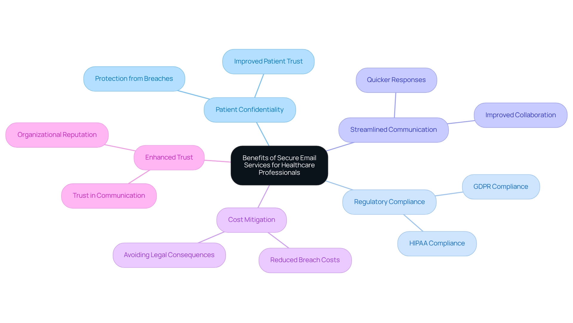 The central node represents the overall theme, with branches showing key benefits and their respective supporting points.
