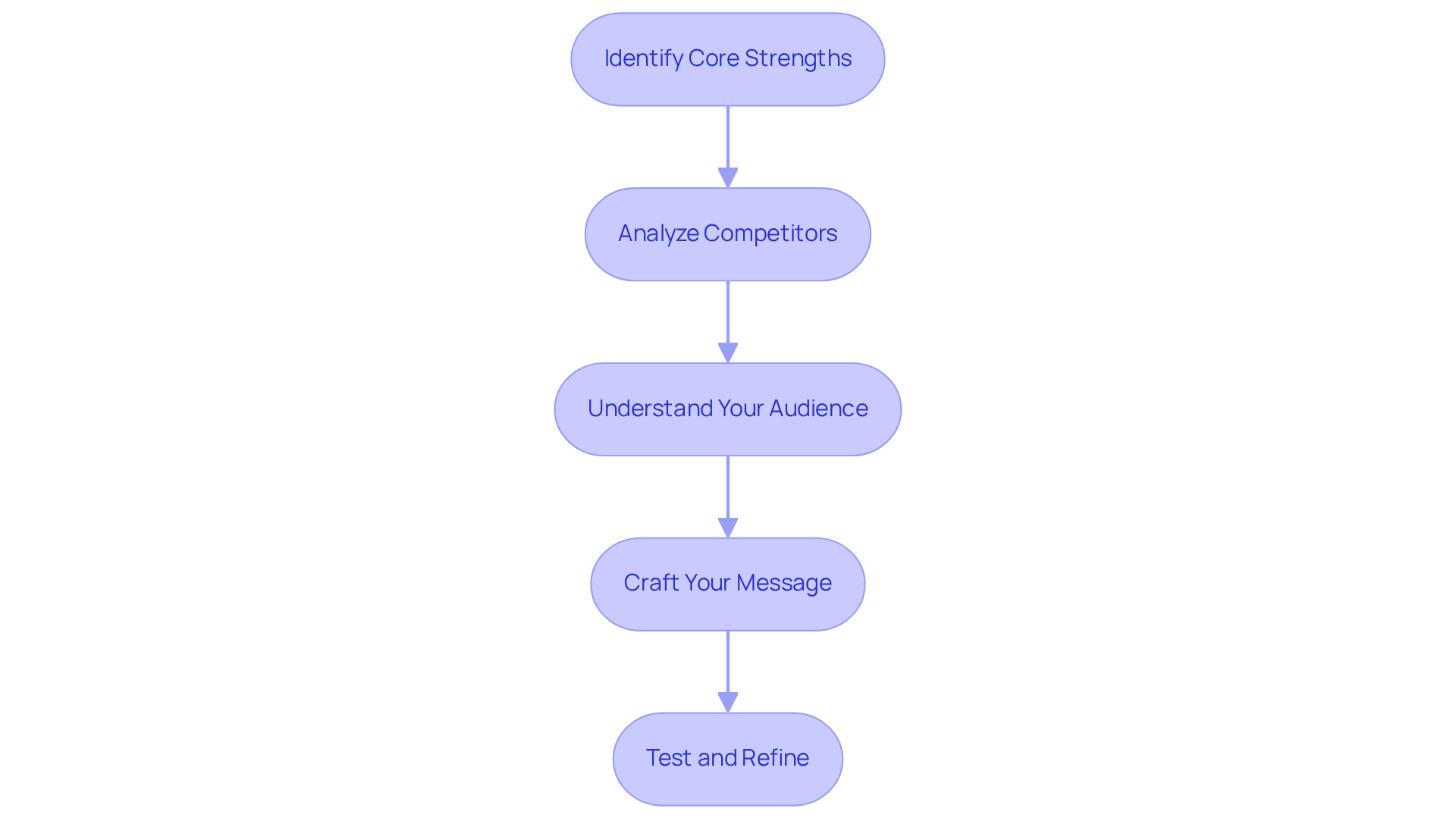 Each box represents a crucial step in crafting your winery's UVP — follow the arrows to see how each step leads to the next, ultimately helping you establish a strong market presence.