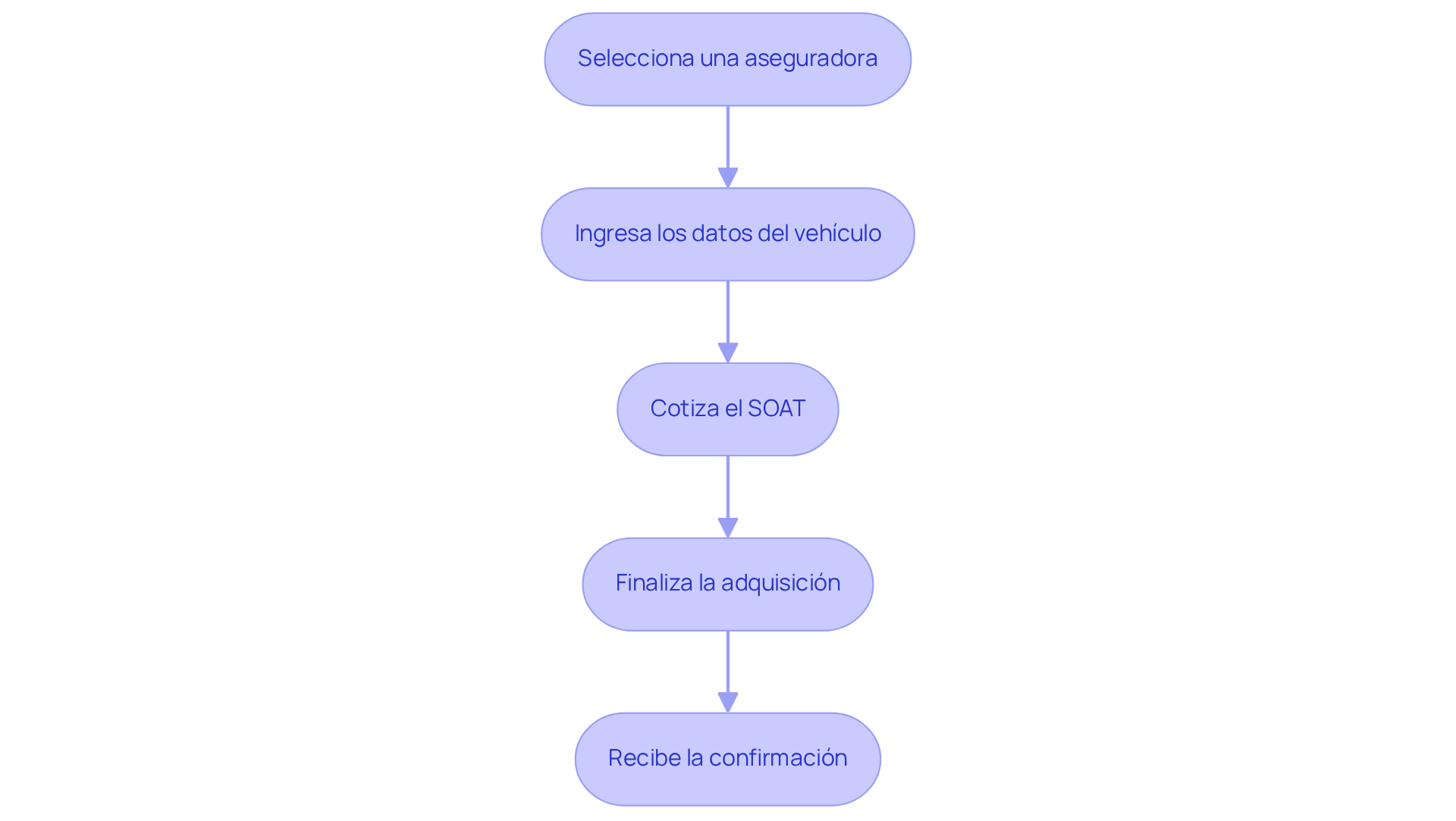 Cada paso representa una acción que debes realizar para completar la compra de tu SOAT. Sigue las flechas para asegurarte de no omitir ningún paso importante.