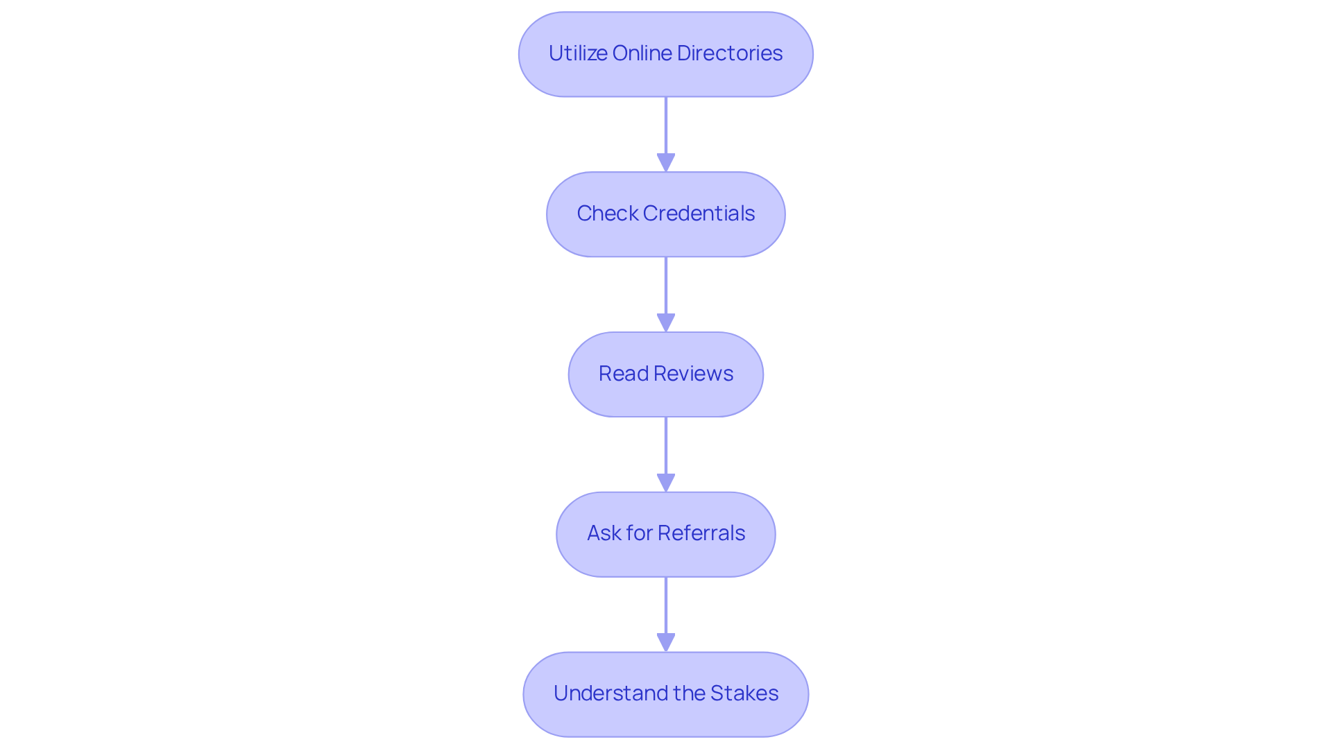 Each box represents a step you should take to find the right lawyer. Follow the arrows to see the order in which you should complete these steps for the best results.