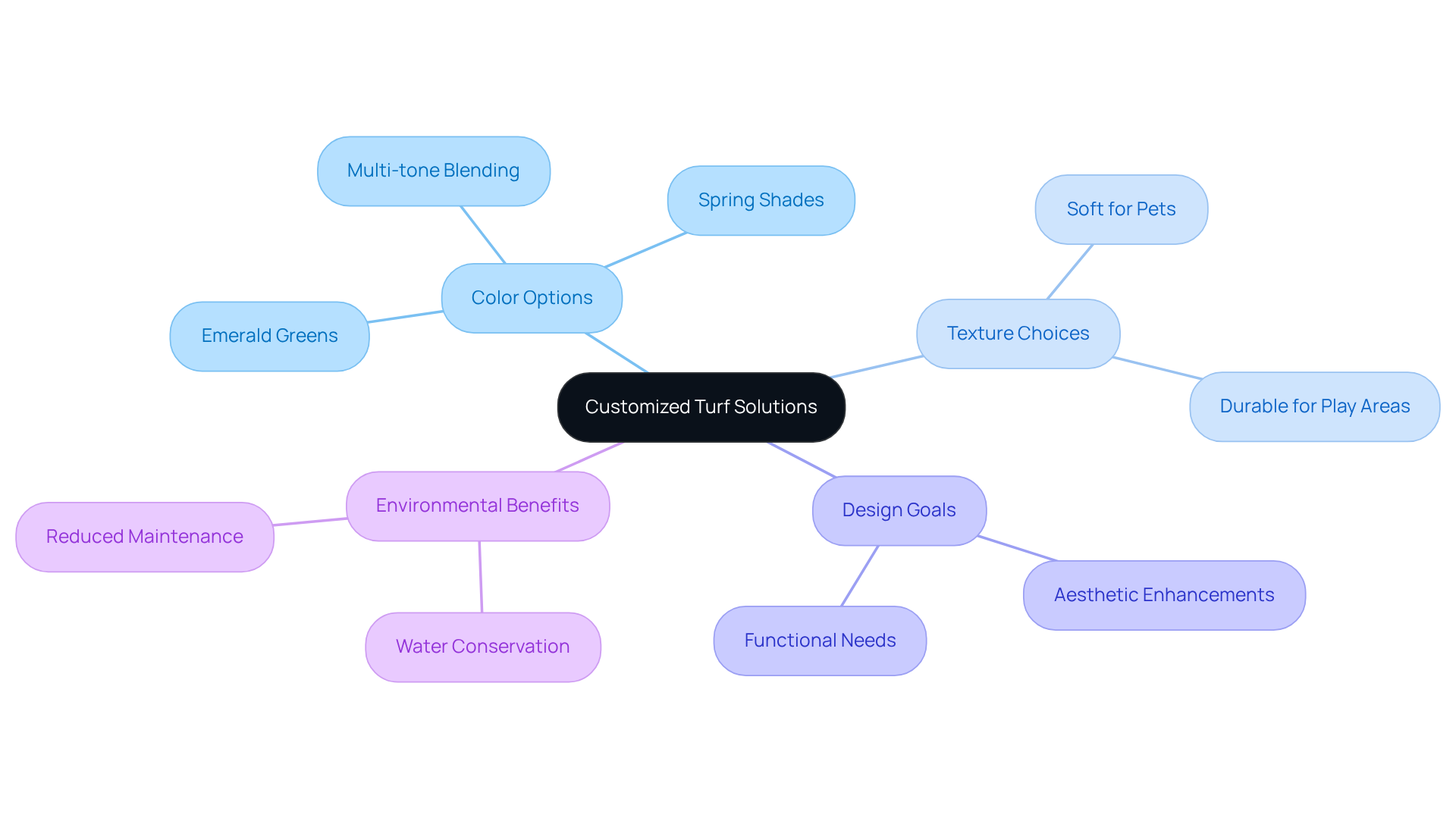 Start at the center with the main idea of customizing turf, then explore the branches to see different options for colors, textures, and how they can enhance your backyard. Each branch represents a way to personalize your outdoor space.