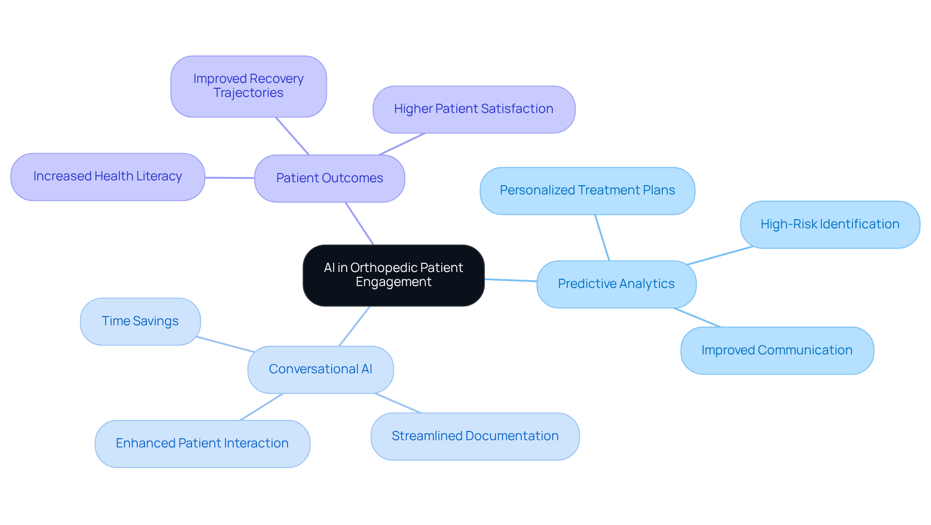 The central node represents the main theme of AI in orthopedic care, while branches show key innovations and their impacts. Each color-coded branch helps you understand how different technologies contribute to better patient engagement and outcomes.
