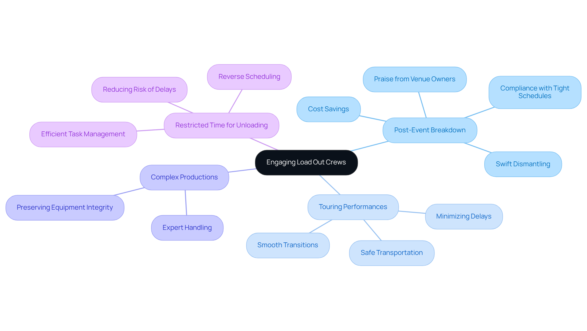 The central node represents the main topic, while the branches show different scenarios where load out crews are essential. Each sub-branch provides additional details about the importance and considerations for that scenario. The central node represents the main topic, while the branches show different scenarios where load out crews are essential. Each sub-branch provides additional details about the importance and considerations for that scenario.