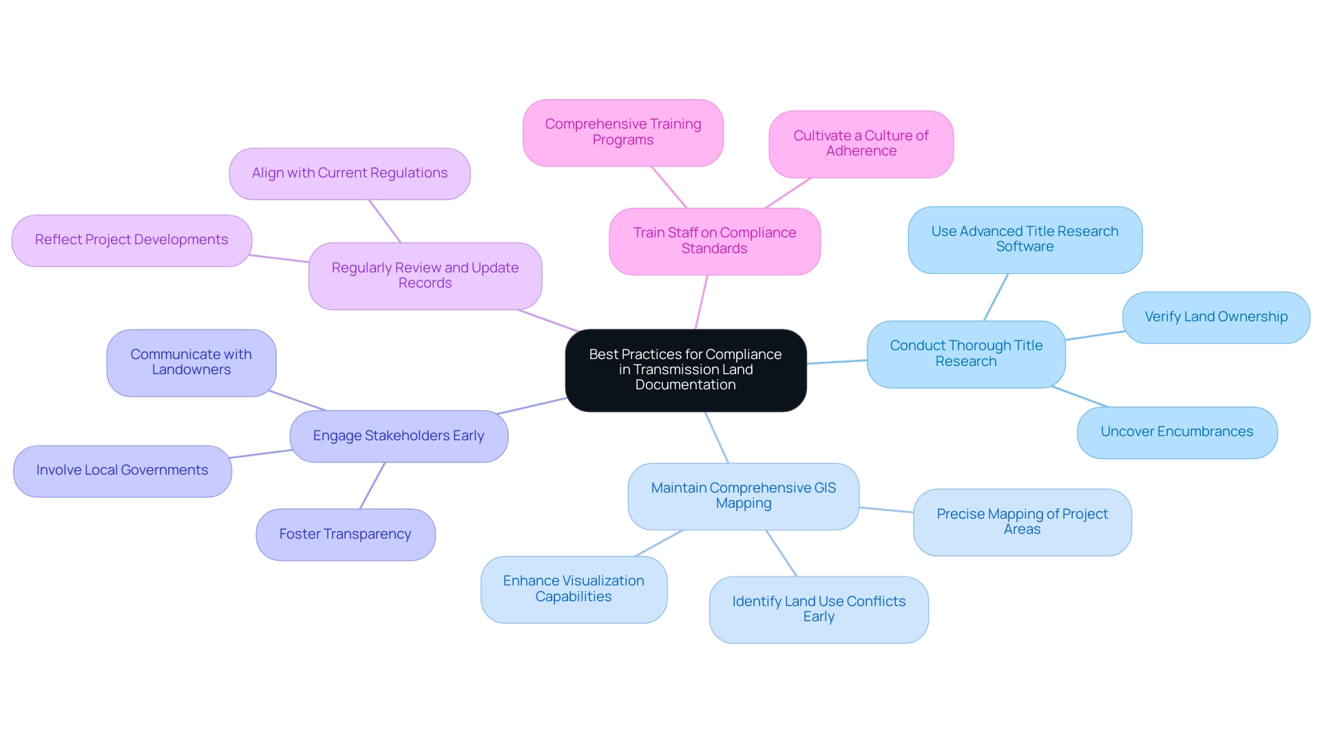 Each branch represents a best practice, with sub-branches detailing specific recommendations related to that practice.