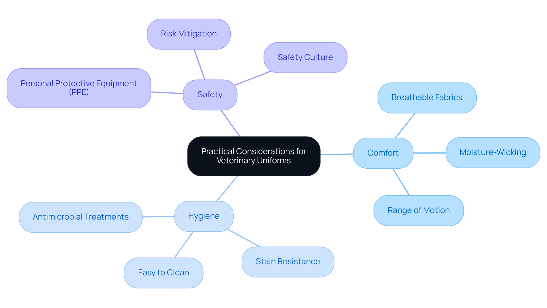 The central node represents the overall theme, while the branches show the key areas of focus. Each sub-branch provides specific details related to comfort, hygiene, and safety, helping you understand what factors are important in veterinary workwear.