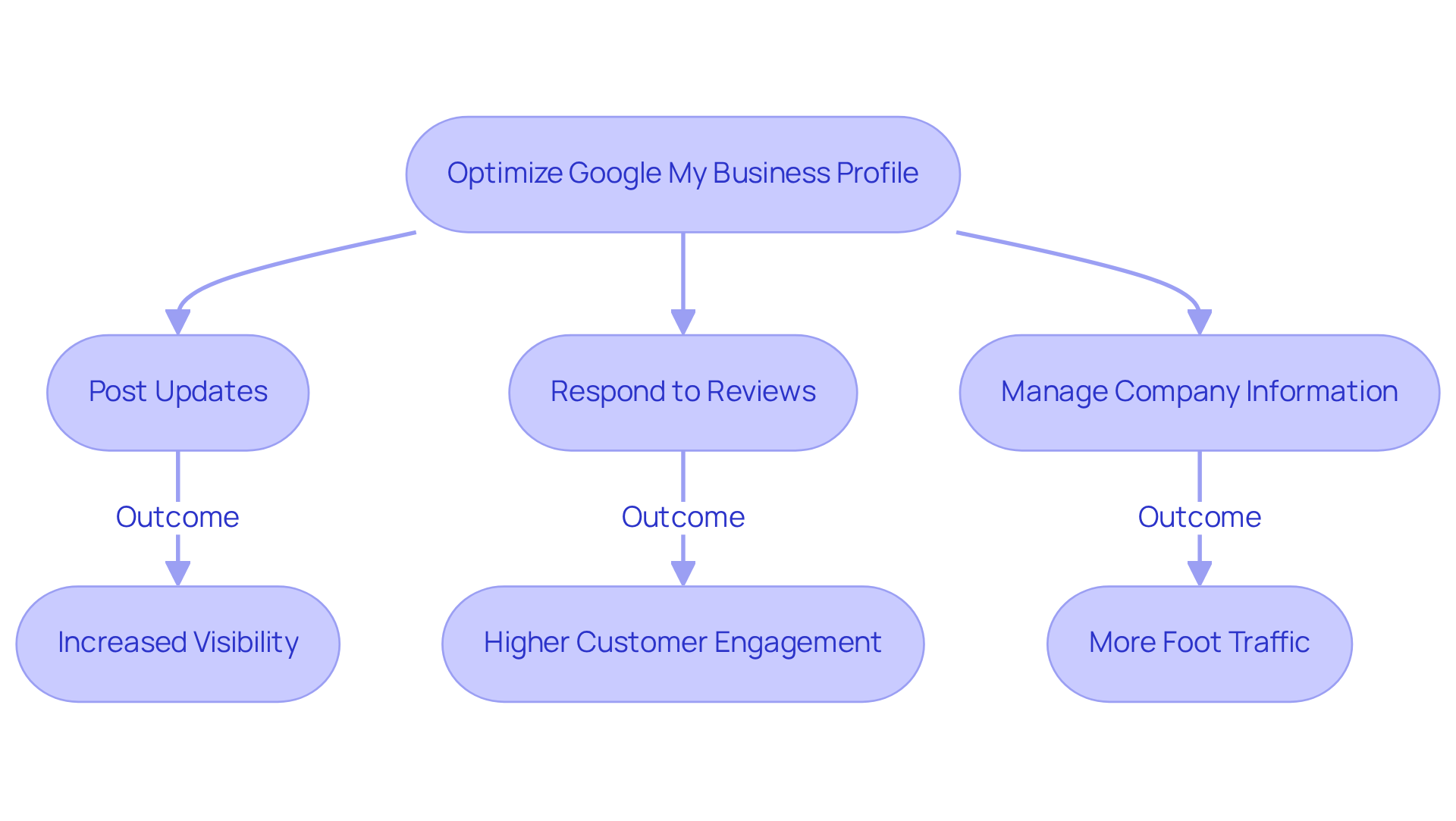 Follow the arrows to see how each action you take on your GMB profile can lead to better visibility and more customers. Each step builds on the previous one, showing the path to success in local SEO.