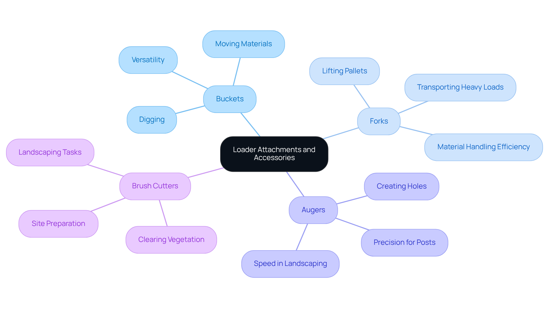 This mindmap illustrates the various attachments available for mini compact track loaders. Each branch represents a type of attachment, and the sub-branches explain what they do. This helps you understand how each attachment can improve your loader's performance on construction sites.