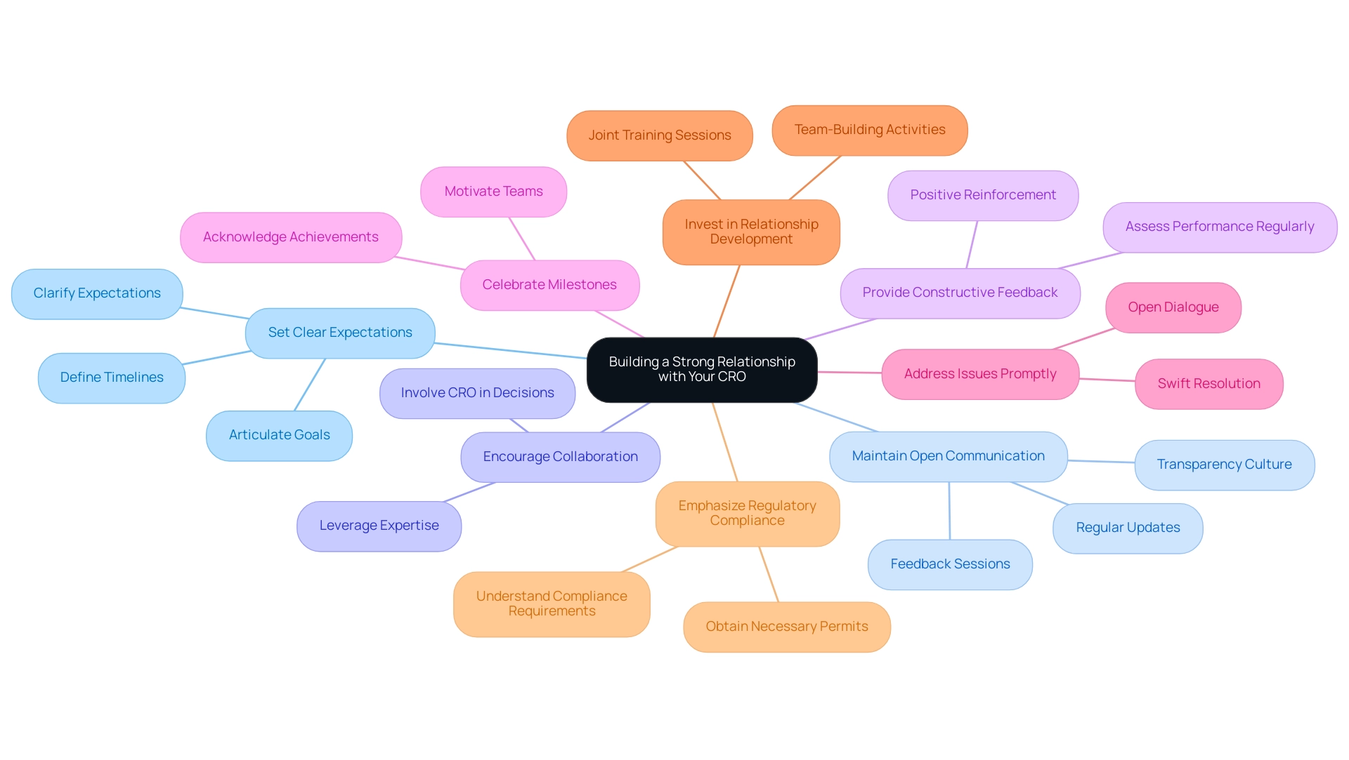 Each branch represents a best practice for building a relationship with a CRO, and sub-branches detail key actions or insights related to each practice.