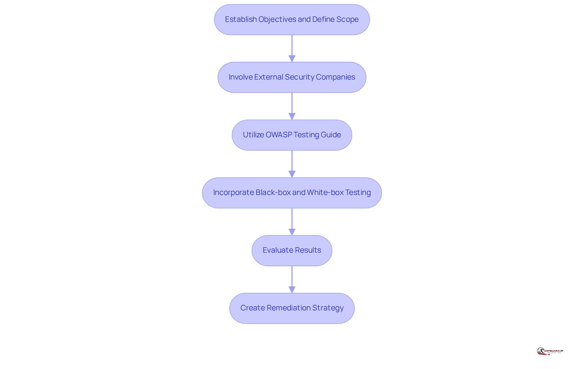 Each box represents a step in the penetration testing process. Follow the arrows to see how each step leads to the next, ensuring a comprehensive approach to security testing. Each box represents a step in the penetration testing process. Follow the arrows to see how each step leads to the next, ensuring a comprehensive approach to security testing.