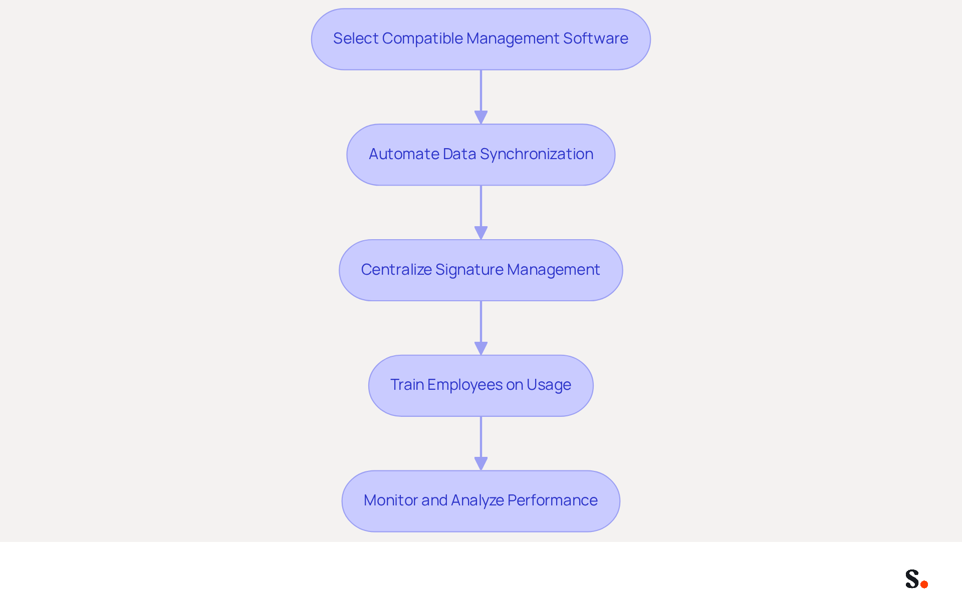 Each box represents a step in the integration process. Follow the arrows to see how each step leads to the next, ensuring a smooth and efficient integration of signature management. Each box represents a step in the integration process. Follow the arrows to see how each step leads to the next, ensuring a smooth and efficient integration of signature management.