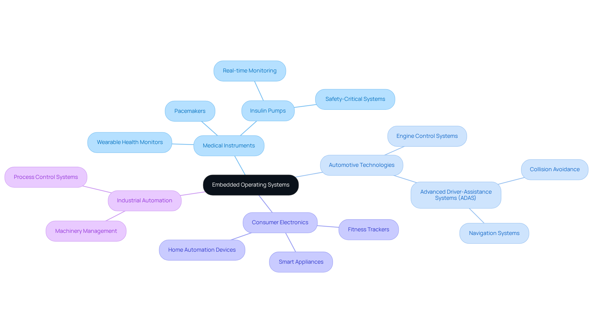 The central node represents embedded operating systems, while the branches show different sectors where they are applied. Each sub-branch provides specific examples, illustrating the versatility and importance of embedded systems in various fields.