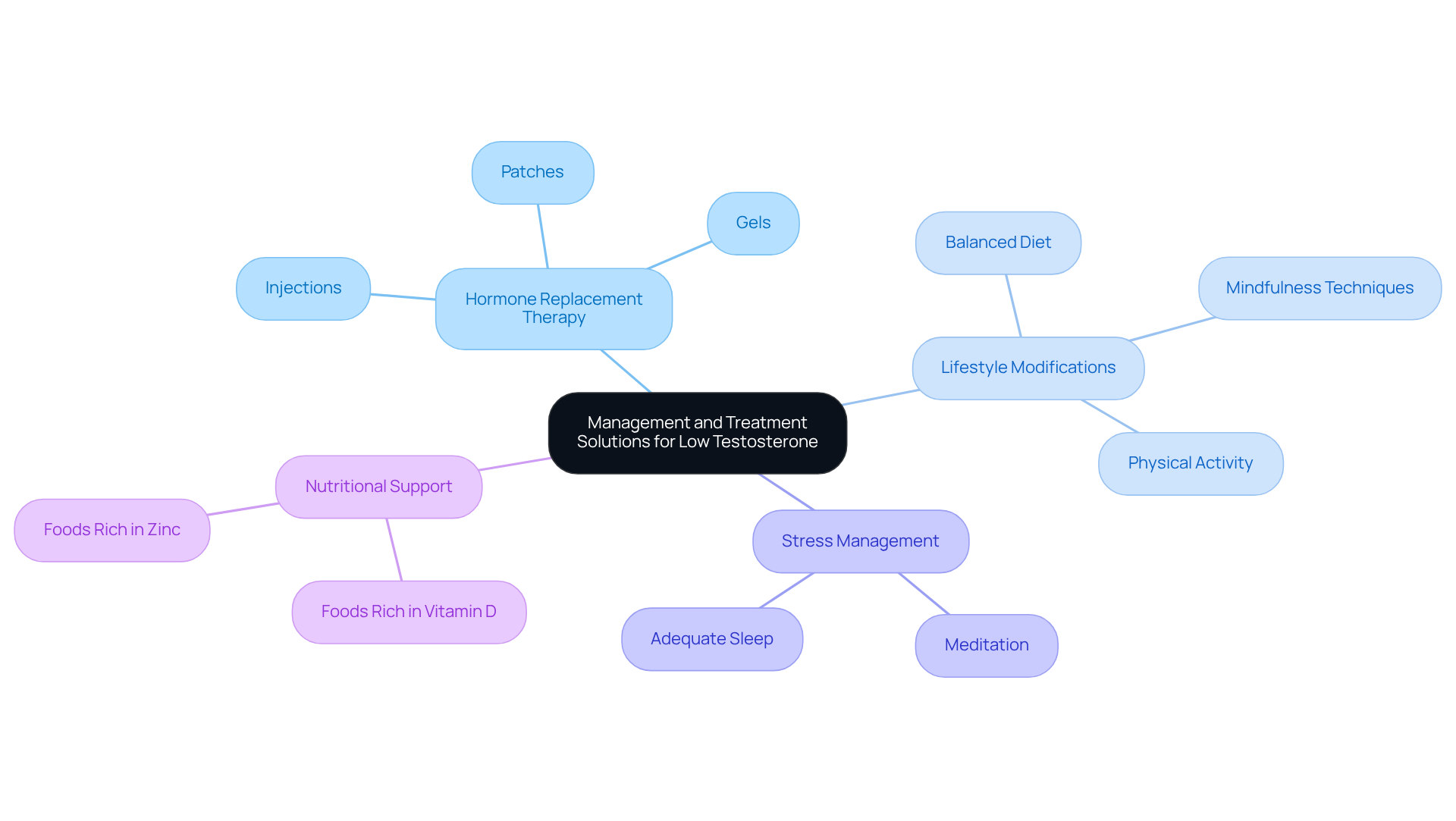 This mindmap starts with the central theme of managing low testosterone. Each branch represents a different approach, and the sub-branches detail specific strategies or components within those approaches. Follow the branches to see how various solutions connect and support overall hormonal balance.
