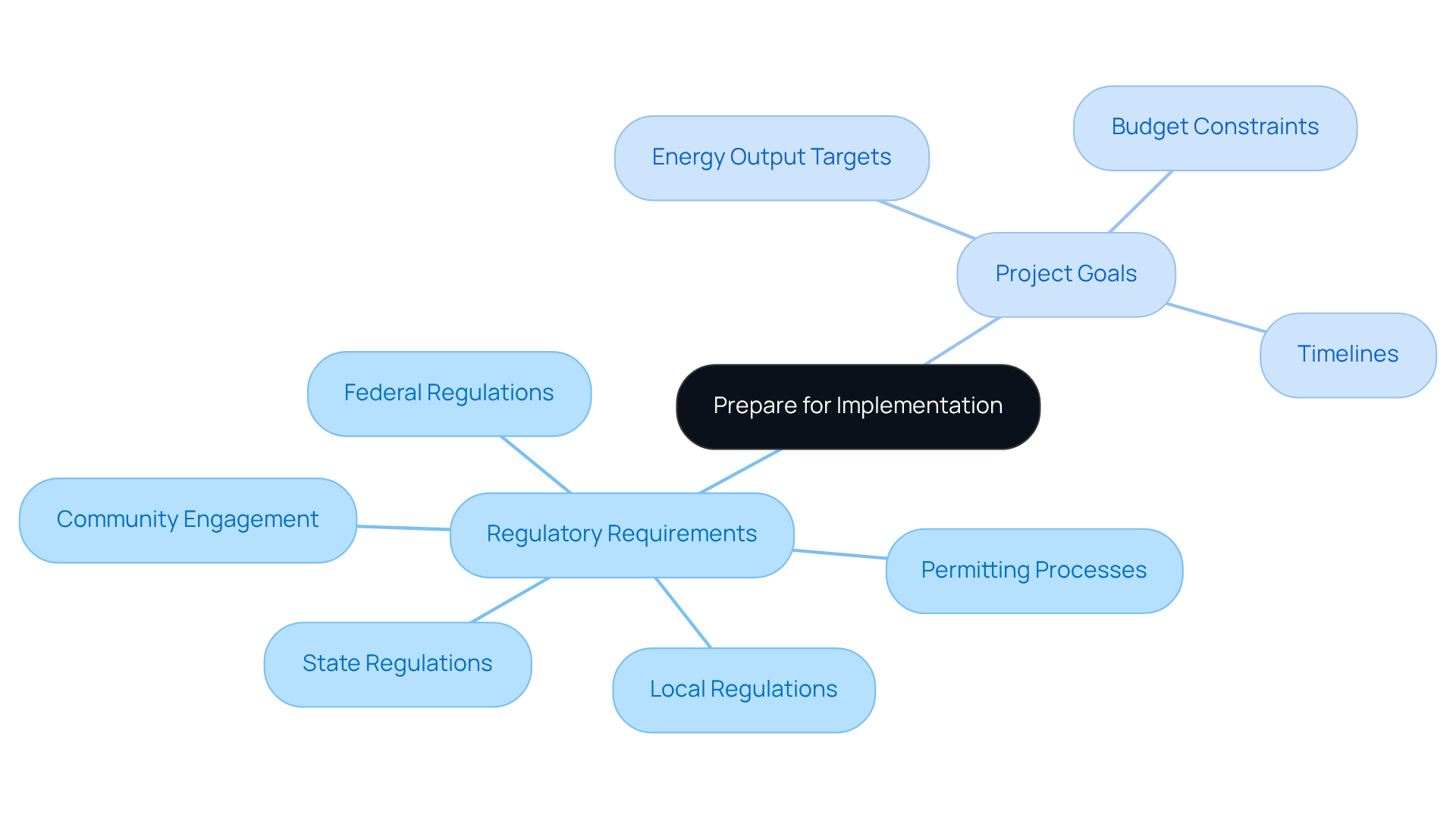 The central node represents the overall preparation process, while the branches show the key areas to focus on: compliance with regulations and defining project goals. Each sub-branch provides specific details to consider in your planning. The central node represents the overall preparation process, while the branches show the key areas to focus on: compliance with regulations and defining project goals. Each sub-branch provides specific details to consider in your planning.