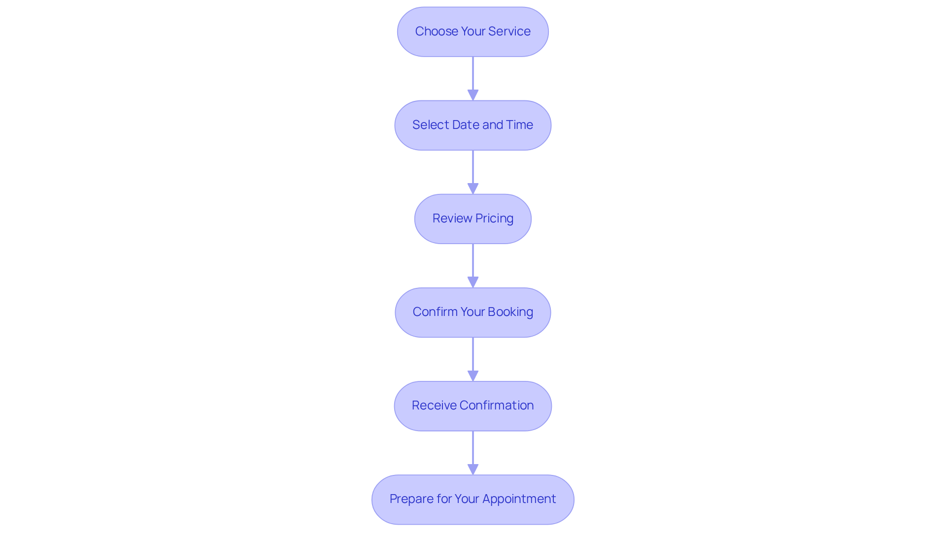 Each box represents a step in booking your appointment. Follow the arrows to see how to move from one step to the next, ensuring you don’t miss anything important!